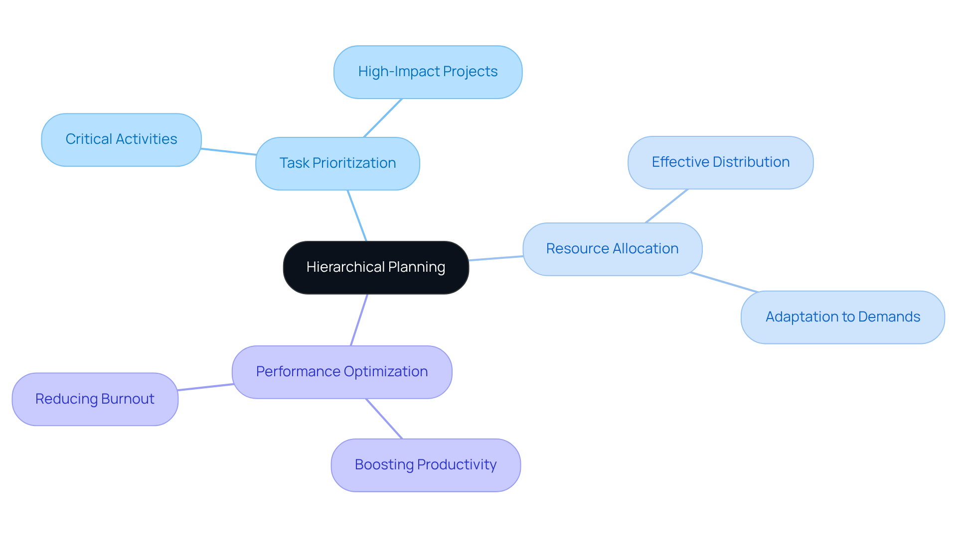 The central node represents the main concept of hierarchical planning. Each branch shows a key area of focus, and the sub-branches detail specific aspects or strategies related to that area. Follow the branches to see how tasks and resources are organized.
