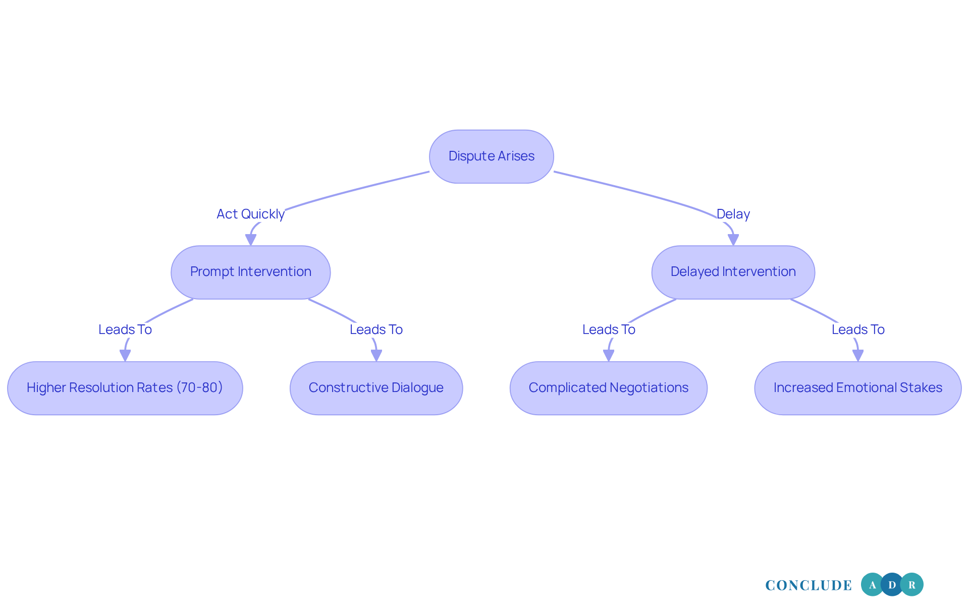 This flowchart shows how the timing of intervention affects mediation outcomes. Follow the paths to see how acting quickly leads to better results, while delays can complicate the process. This flowchart shows how the timing of intervention affects mediation outcomes. Follow the paths to see how acting quickly leads to better results, while delays can complicate the process.