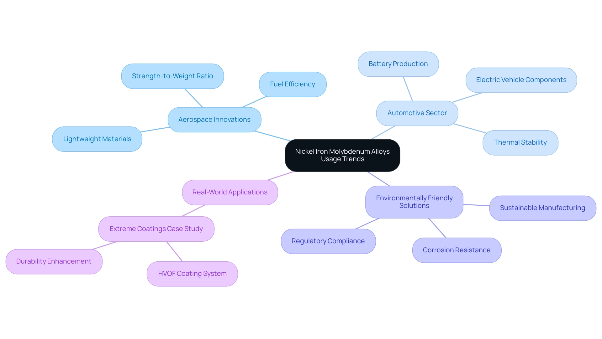 Each branch represents a different sector utilizing nickel iron molybdenum alloys, with sub-branches detailing specific trends and characteristics relevant to that sector.