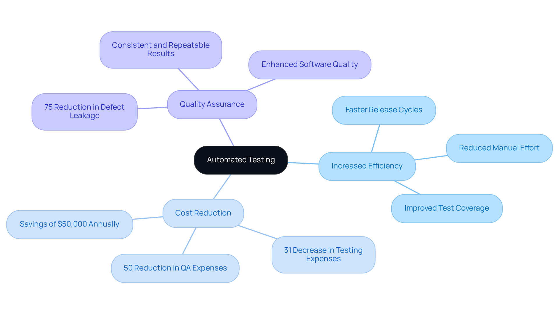 The central node represents automated testing, while the branches show its key benefits. Each statistic under the branches highlights specific improvements, making it easy to understand the overall impact of automation.
