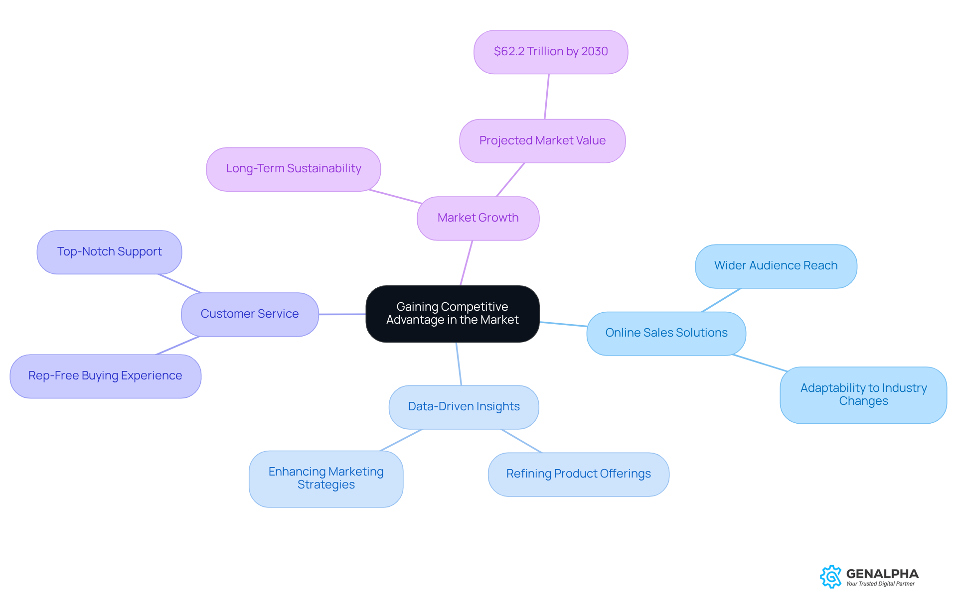 The central node represents the main theme, while the branches show different strategies that contribute to gaining a competitive edge. Each sub-branch provides specific insights or actions related to that strategy.
