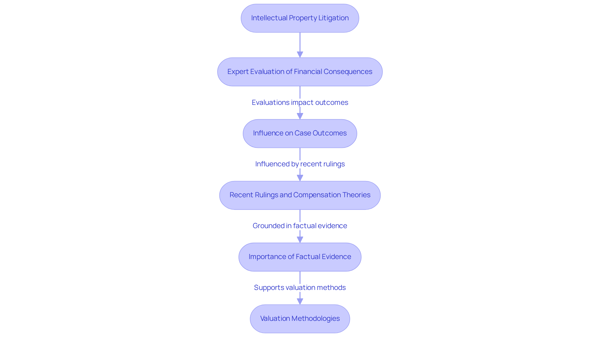 This flowchart illustrates the key steps in the role of patent damages experts during intellectual property litigation. Follow the arrows to see how expert evaluations influence case outcomes and the importance of factual evidence in recent rulings.