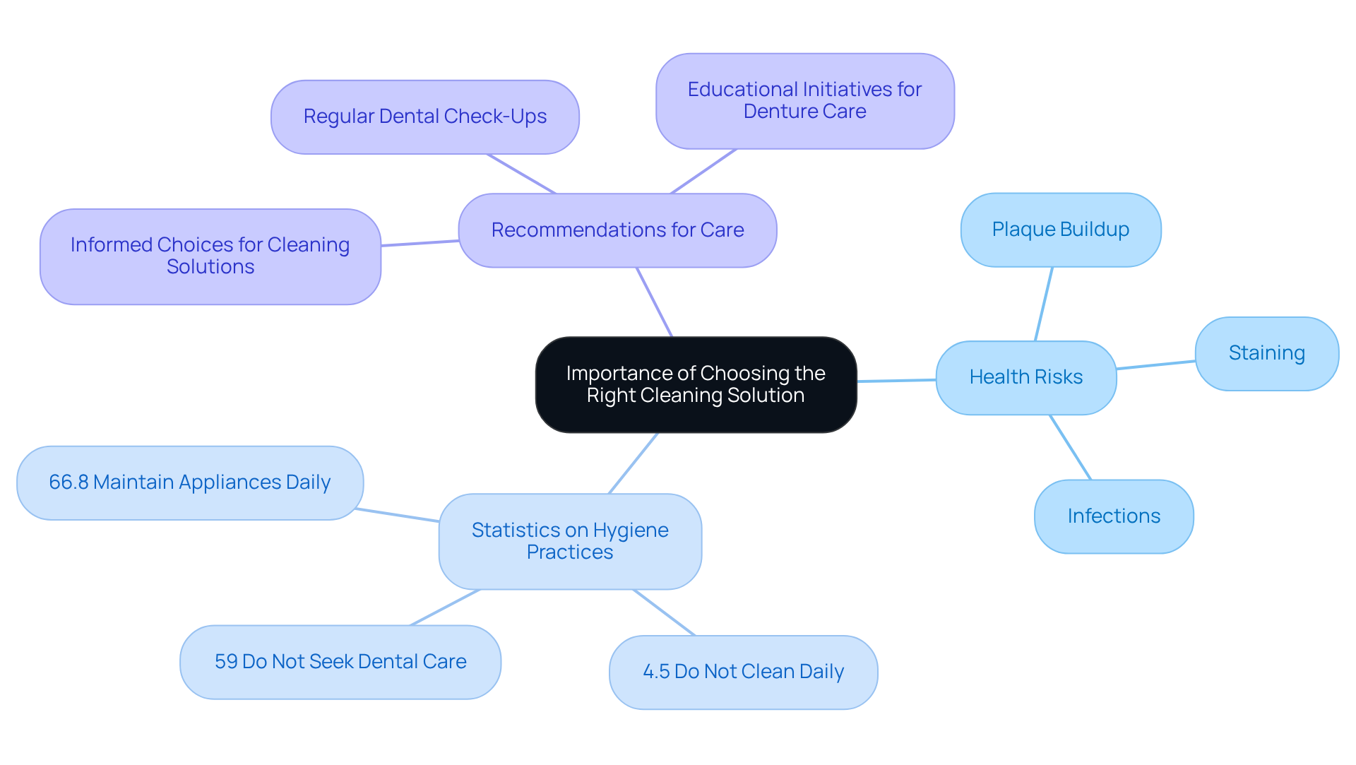 The center shows the main topic, and the branches represent different aspects of why choosing the right cleaning solution is important. Follow the branches to explore health risks, statistics, and care recommendations.