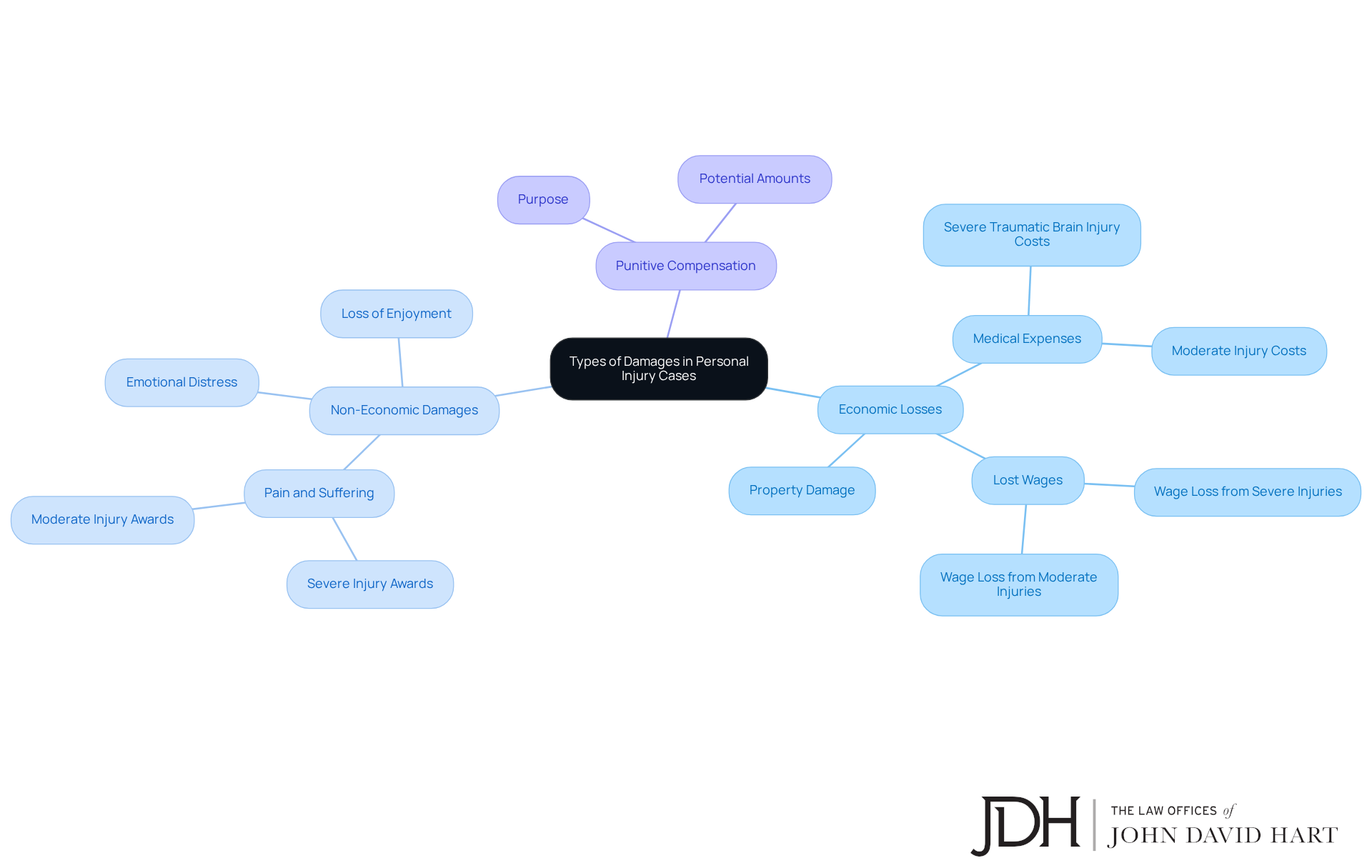 The central node represents the overall topic of damages in personal injury cases. Each branch shows a different type of damage, with further details provided in the sub-branches. This layout helps you see how each category contributes to understanding compensation.