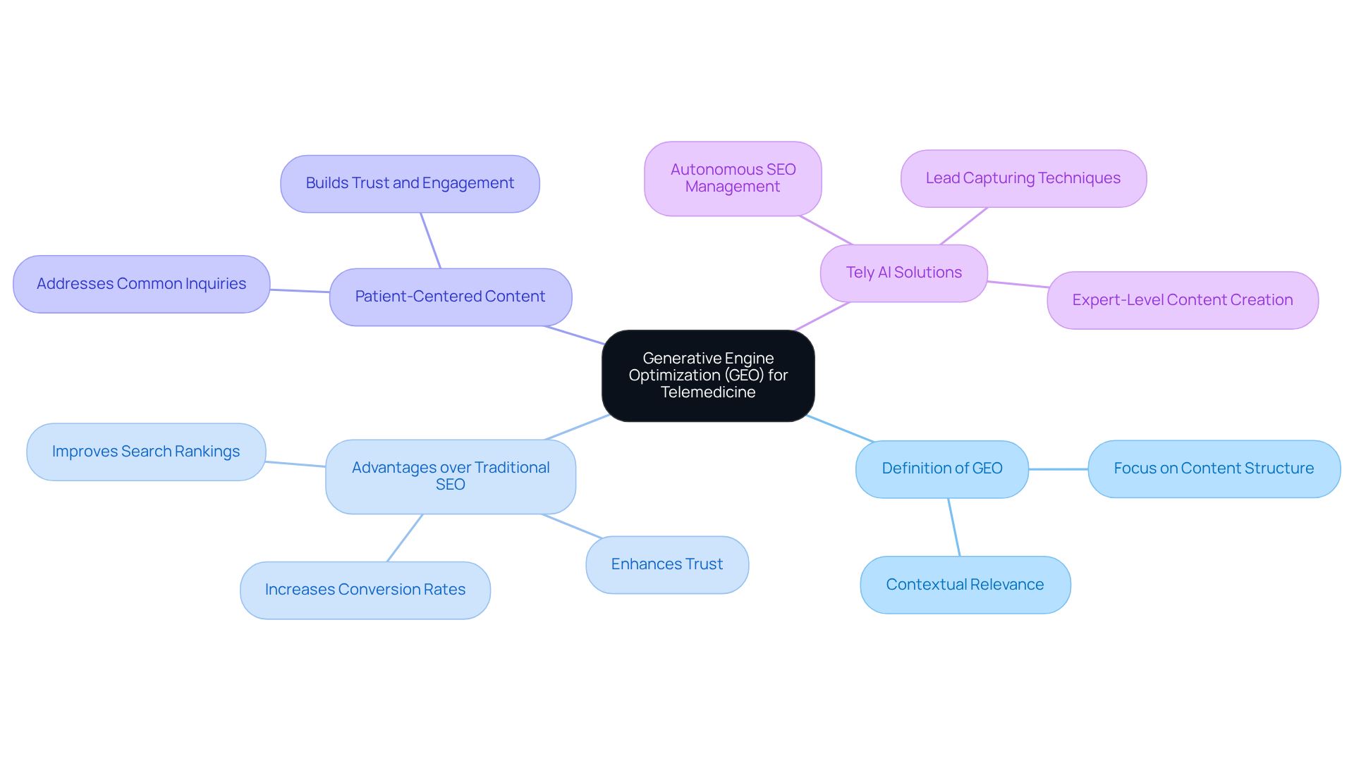The central idea is GEO, and each branch represents a key aspect of how it applies to telemedicine. Follow the branches to explore how each area contributes to enhancing healthcare marketing and patient engagement.