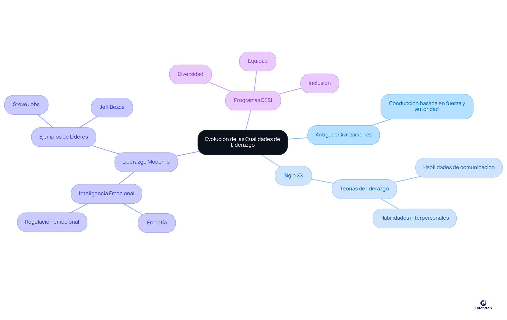 El nodo central representa el tema principal, y las ramas muestran las diferentes etapas y habilidades que han evolucionado en el liderazgo. Cada color y rama te ayudará a entender cómo se relacionan las ideas entre sí.