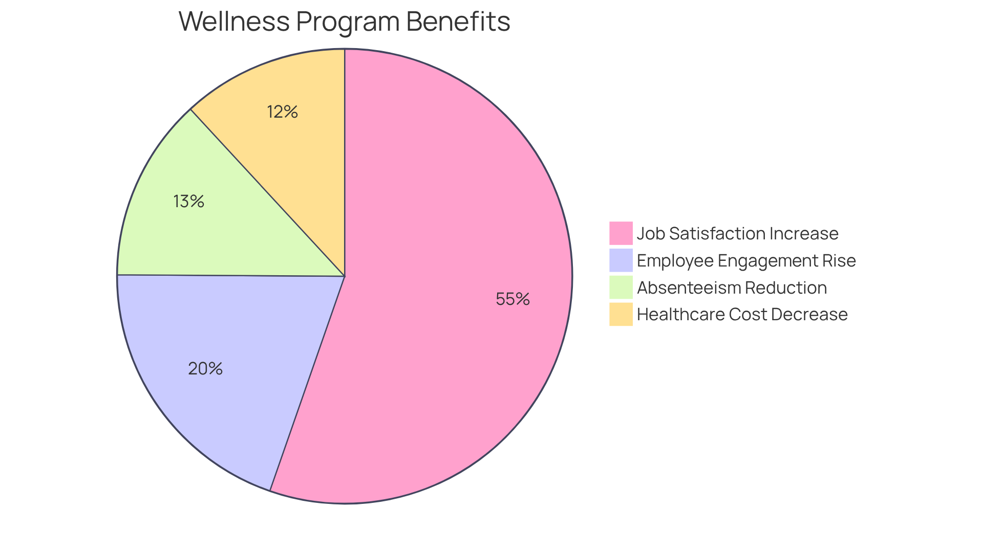 Each slice of the pie shows a different benefit of fitness amenities. The larger the slice, the more significant the impact on employee well-being and organizational success.