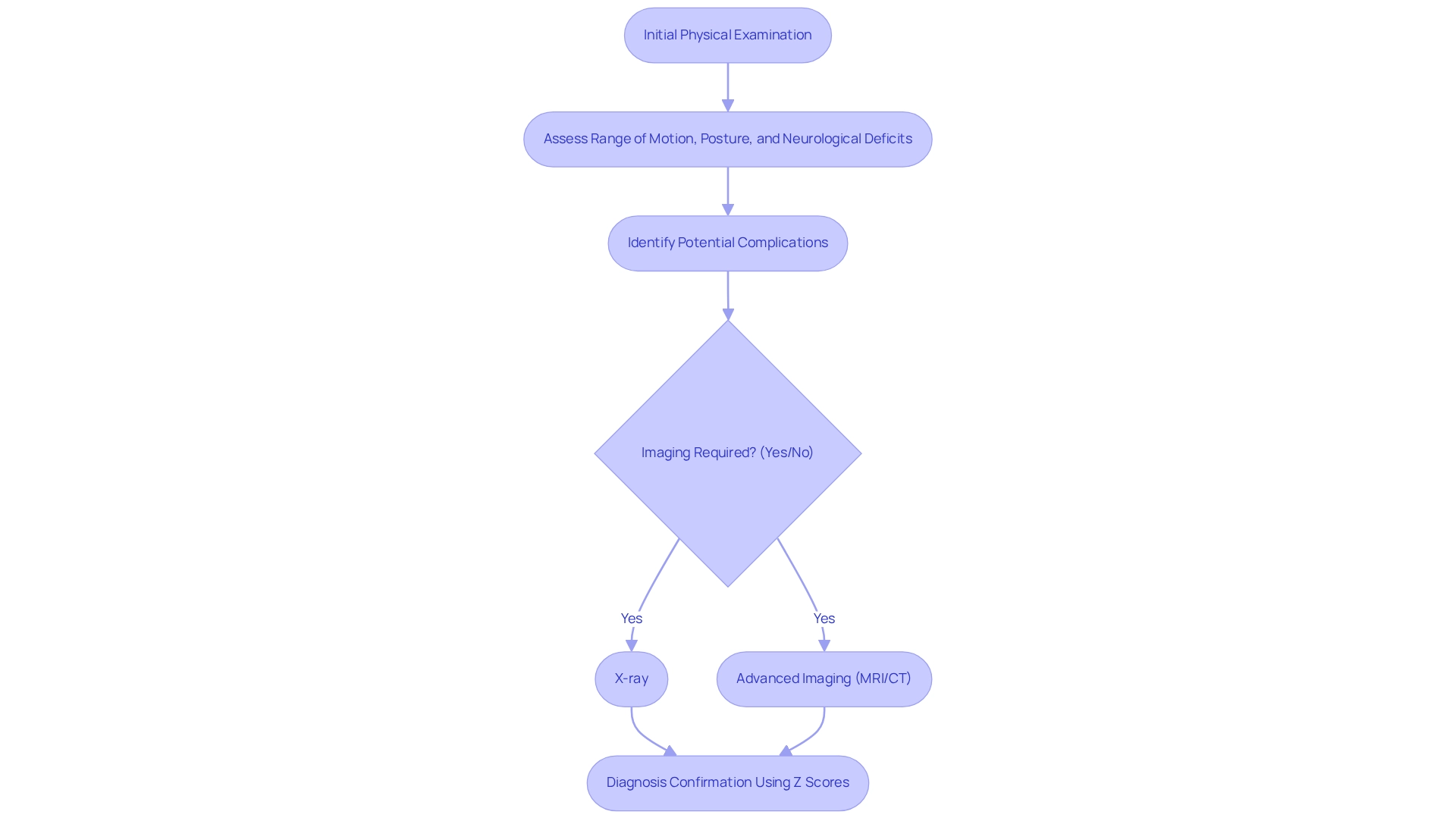 Each box represents a step in the diagnostic process, with arrows indicating the flow from one step to the next. Color codes denote different phases: blue for examination, green for imaging, and orange for diagnosis confirmation.
