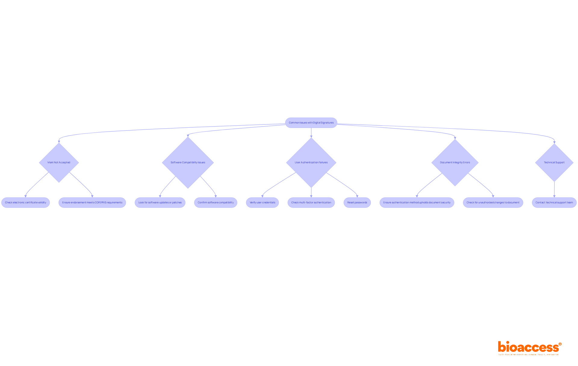 Follow the arrows to navigate through common problems and their solutions. Each branch represents a specific issue, and the steps guide you on how to resolve it.