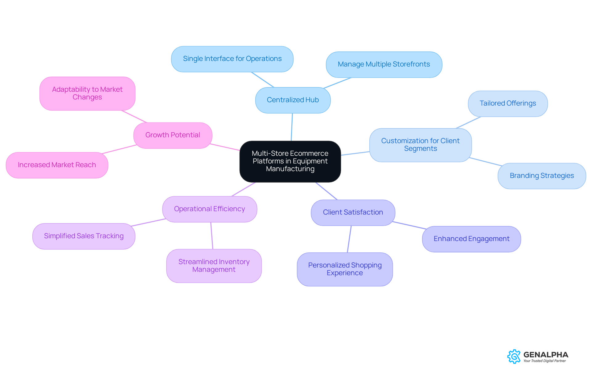 The center represents the main concept, while the branches show how this platform benefits equipment manufacturers by allowing customization, improving client satisfaction, streamlining operations, and driving growth.