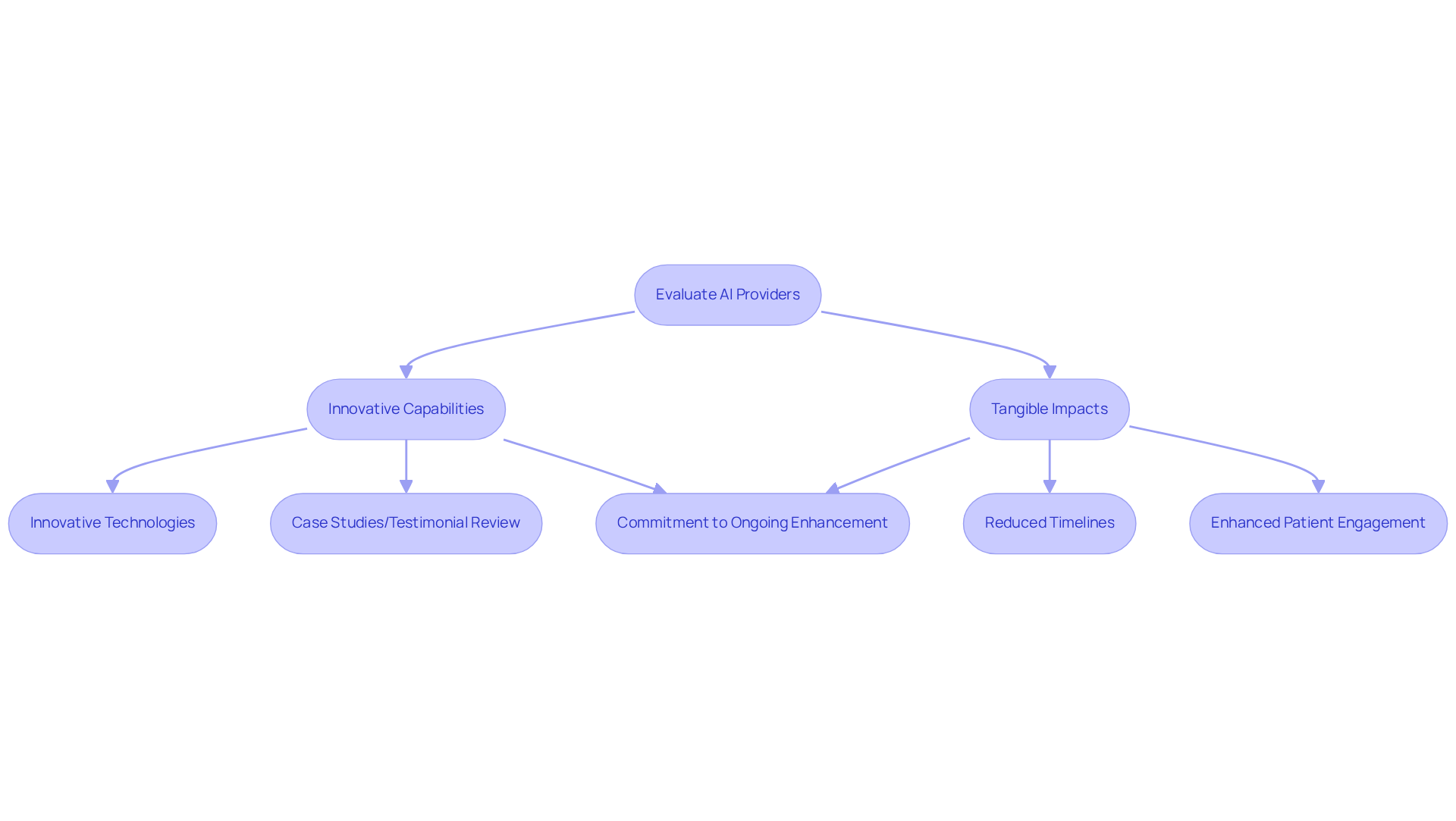This flowchart guides you through the evaluation of AI providers. Start at the top and follow the arrows to see how to assess their innovation and impact on healthcare outcomes. This flowchart guides you through the evaluation of AI providers. Start at the top and follow the arrows to see how to assess their innovation and impact on healthcare outcomes.
