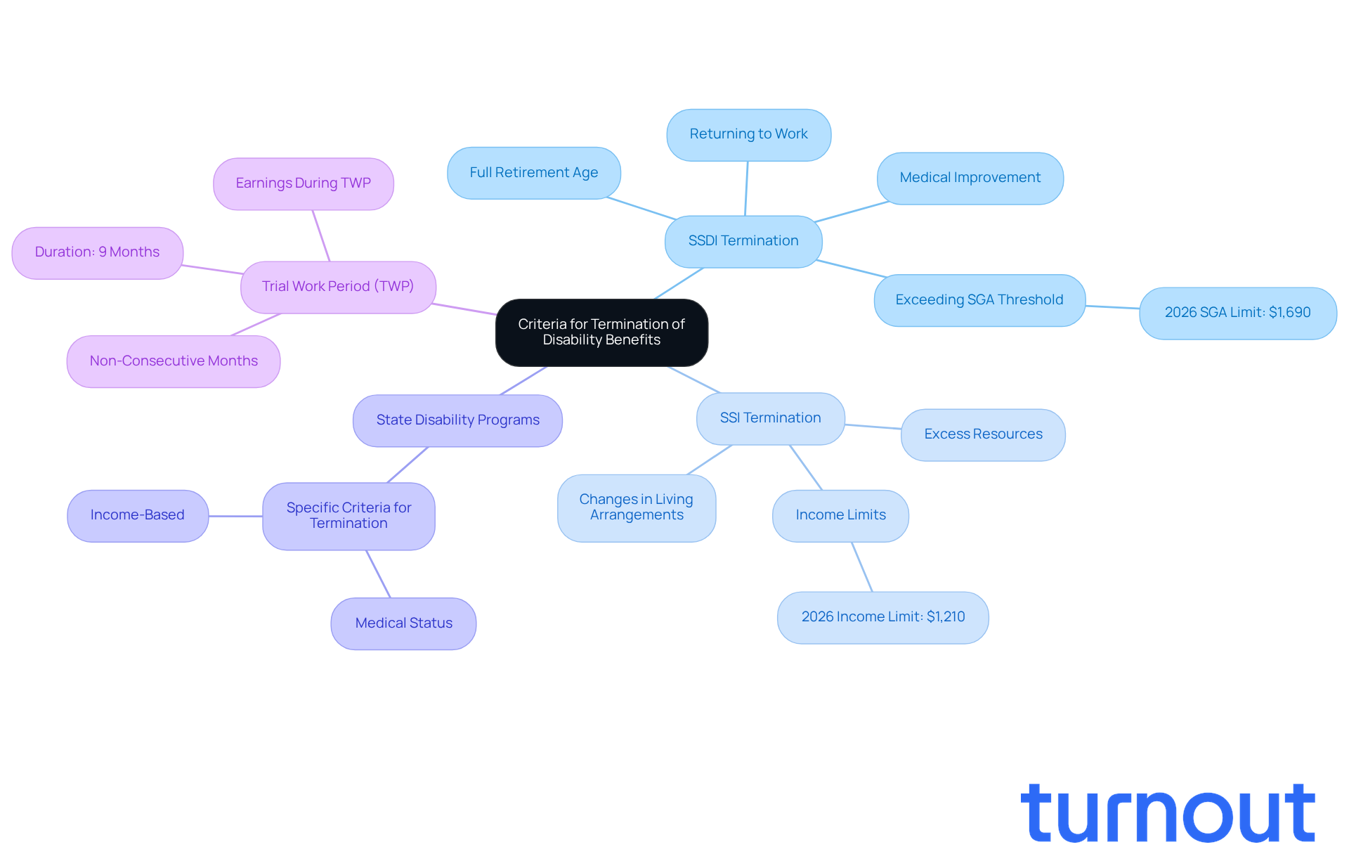 The central node represents the main topic, while the branches show different types of benefits and their termination criteria. Each sub-branch provides specific conditions that can lead to the end of support.