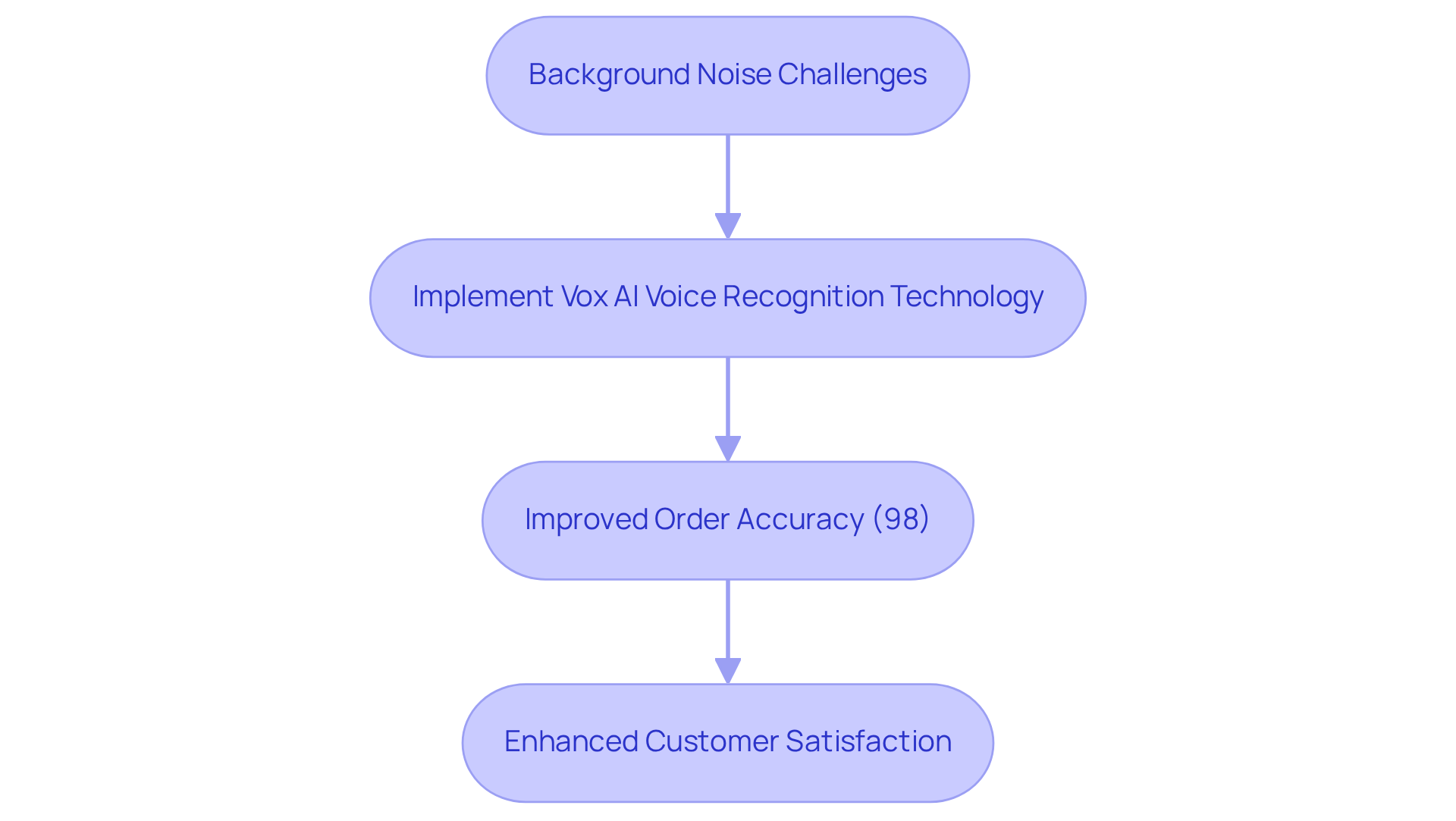 Each box represents a key step in the process. The first box outlines the challenge, the second shows the solution implemented, and the last two boxes illustrate the positive outcomes of using voice recognition technology.