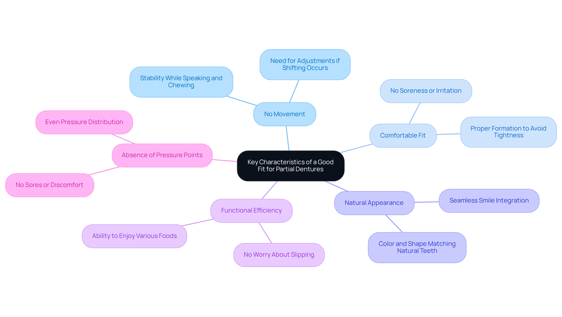 The central node represents the overall concept of a good denture fit, while each branch highlights a specific characteristic. This helps you understand what to look for in your dentures to ensure comfort and functionality. The central node represents the overall concept of a good denture fit, while each branch highlights a specific characteristic. This helps you understand what to look for in your dentures to ensure comfort and functionality.