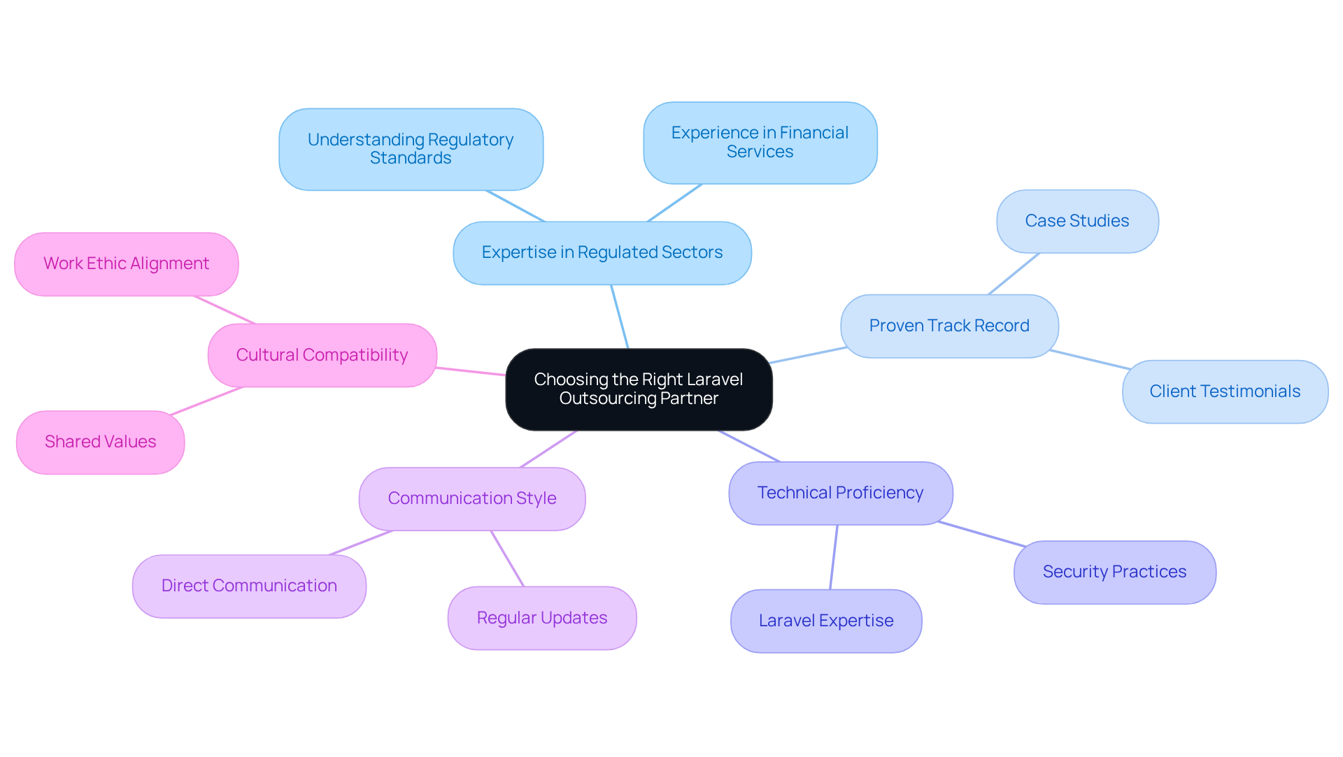 This mindmap helps you visualize the important factors to consider when choosing an outsourcing partner for Laravel development. Each branch represents a key area of evaluation, and the sub-branches provide more detail on what to look for in each area.
