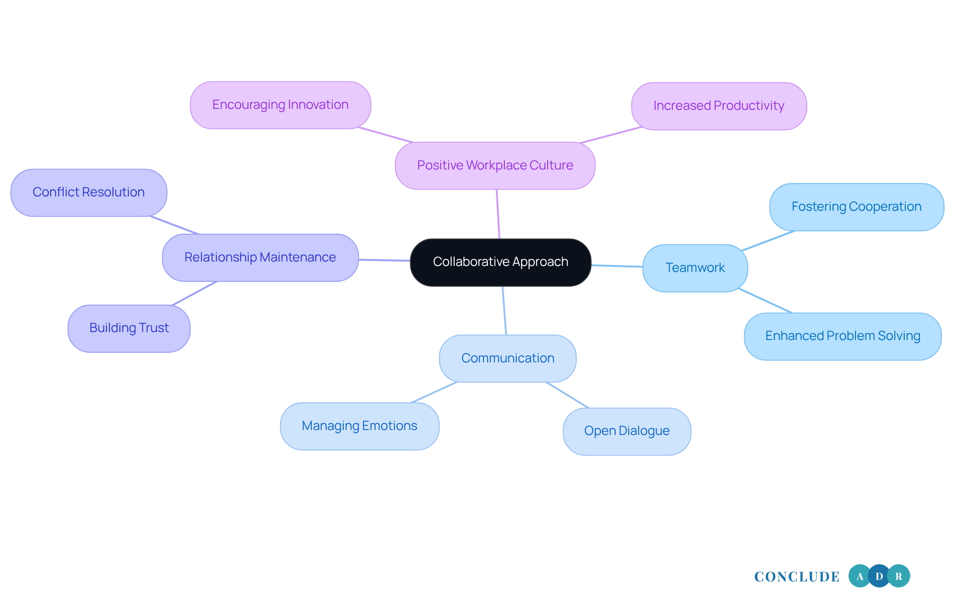 The central idea is collaboration, with branches showing how it impacts teamwork, communication, and workplace culture. Each branch highlights the benefits of mediation and cooperation.