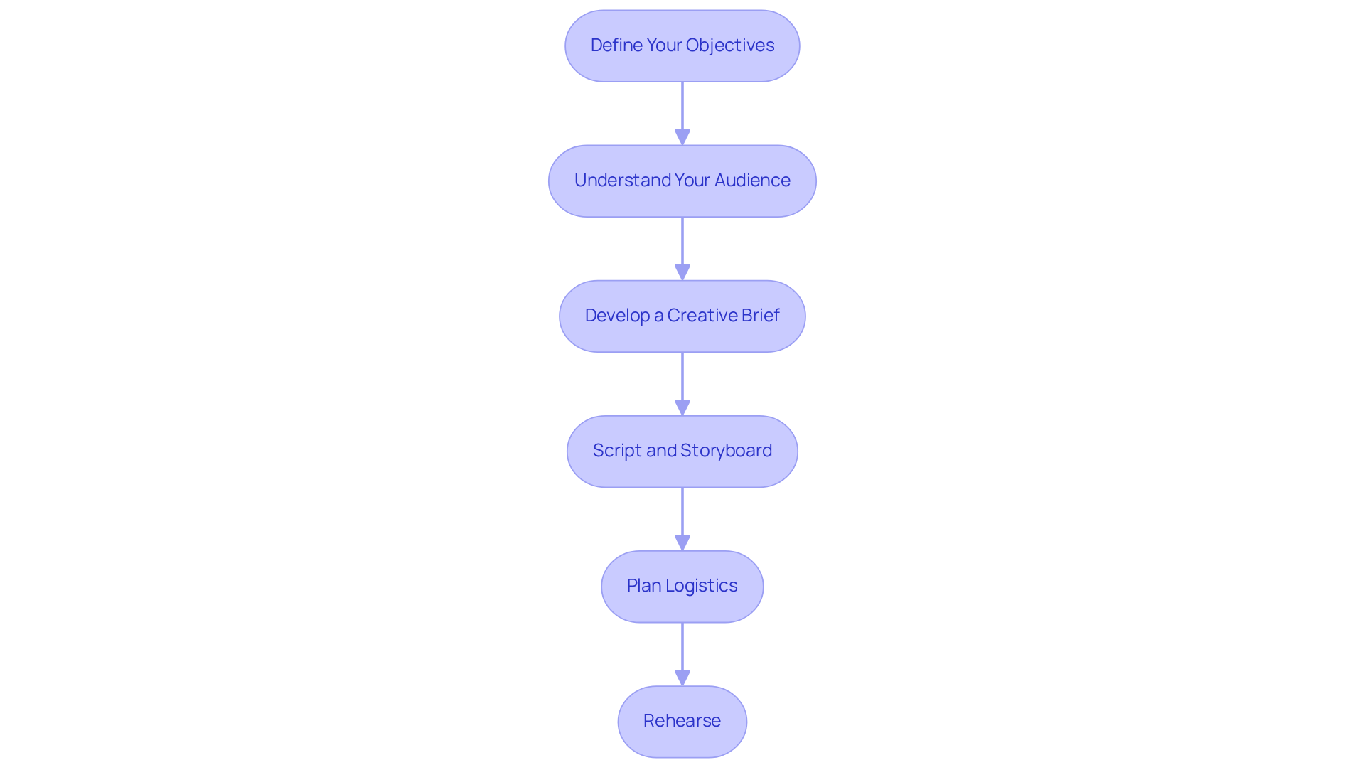 Each box in the flowchart represents a crucial step in preparing for video production. Follow the arrows to see how each step leads to the next, ensuring a smooth and organized process for creating compelling video content. Each box in the flowchart represents a crucial step in preparing for video production. Follow the arrows to see how each step leads to the next, ensuring a smooth and organized process for creating compelling video content.