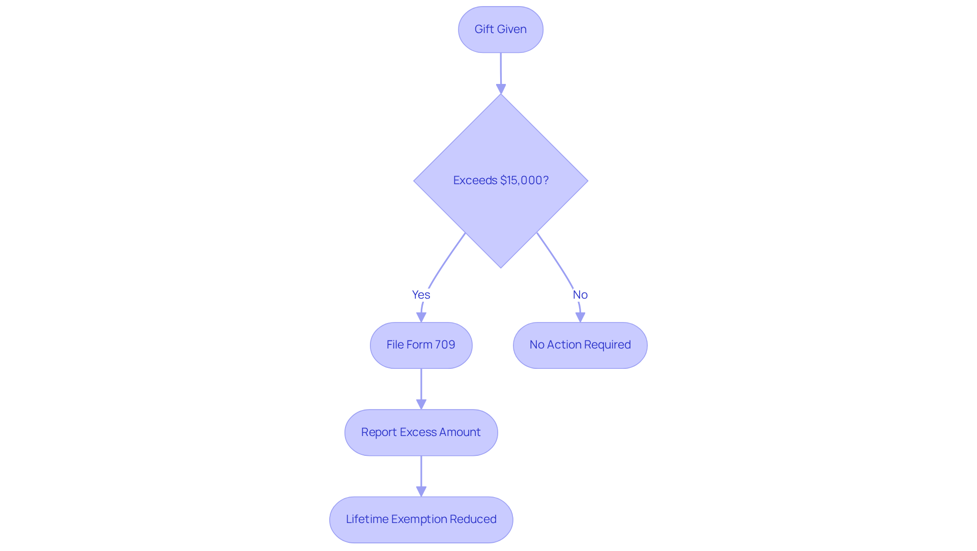 This flowchart shows the steps to take when giving a gift. If your gift exceeds $15,000, you need to file a tax return and report the excess. If it doesn't exceed the limit, you can relax - no action is needed! Following the arrows will guide you through the process and help you understand how your gift affects your lifetime exemption.