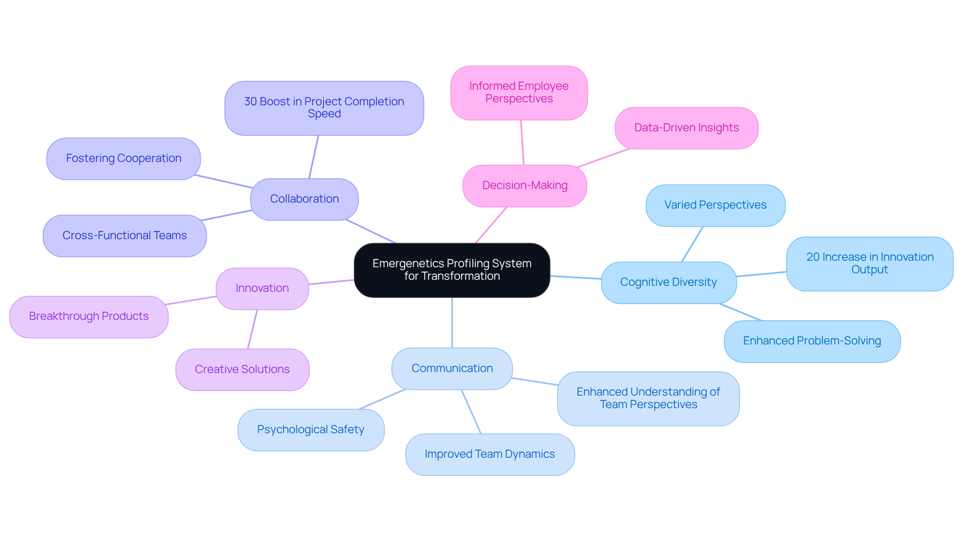 The central idea represents the Emergenetics Profiling System, while the branches illustrate key themes and benefits that stem from its implementation, showcasing how each aspect contributes to overall organizational success. The central idea represents the Emergenetics Profiling System, while the branches illustrate key themes and benefits that stem from its implementation, showcasing how each aspect contributes to overall organizational success.