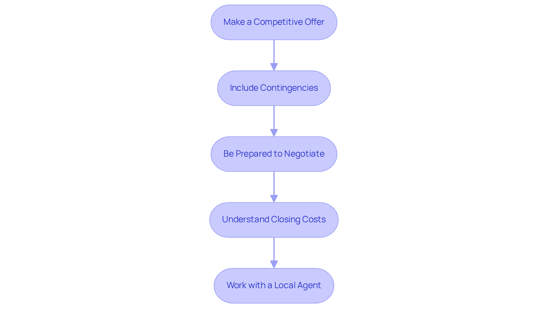 Each box represents a crucial step in the negotiation process. Follow the arrows to see how to navigate from making an offer to working with an agent, ensuring you cover all important aspects of securing your dream home.