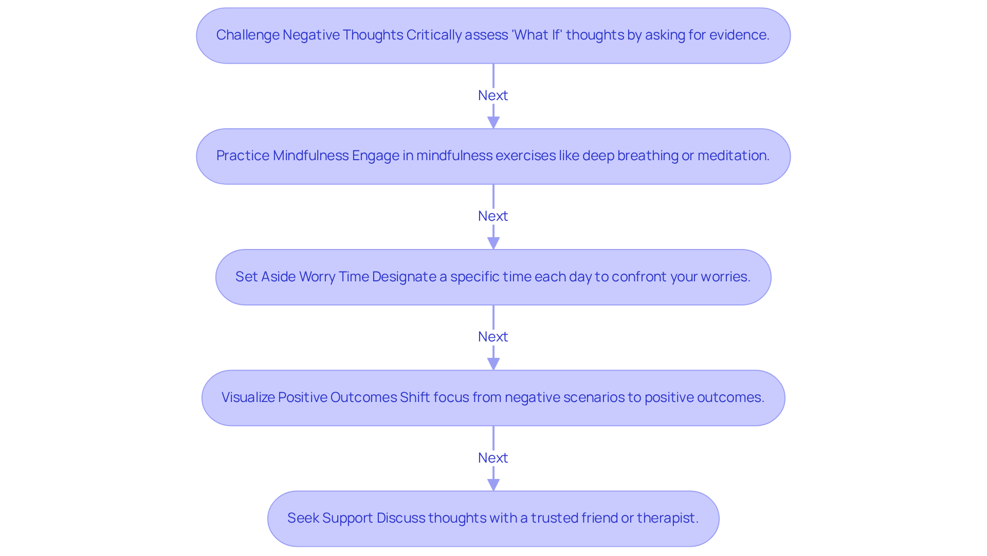 Each box in the flowchart represents a technique you can use to manage your 'What If' thoughts. Follow the arrows to see the order in which you might apply these strategies, helping you navigate your worries and find peace.