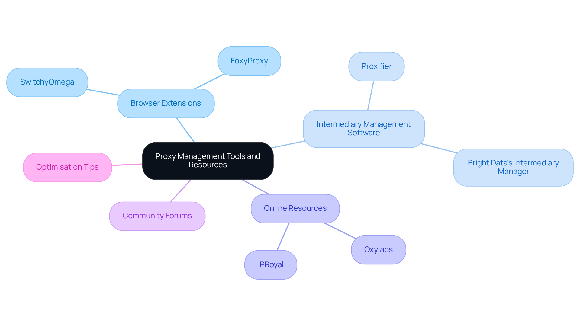 The central node represents the main topic of proxy management, while the branches show different categories of tools and resources. Each sub-branch lists specific tools or platforms that can help enhance your proxy experience.