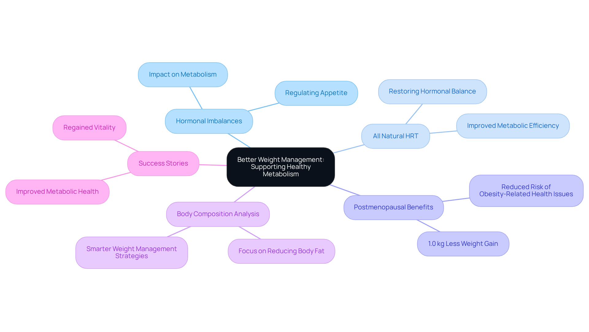 The central node represents the main topic, while the branches show related aspects of how hormonal balance affects weight management. Each sub-point provides more detail, helping you see the full picture of this important health topic. The central node represents the main topic, while the branches show related aspects of how hormonal balance affects weight management. Each sub-point provides more detail, helping you see the full picture of this important health topic.