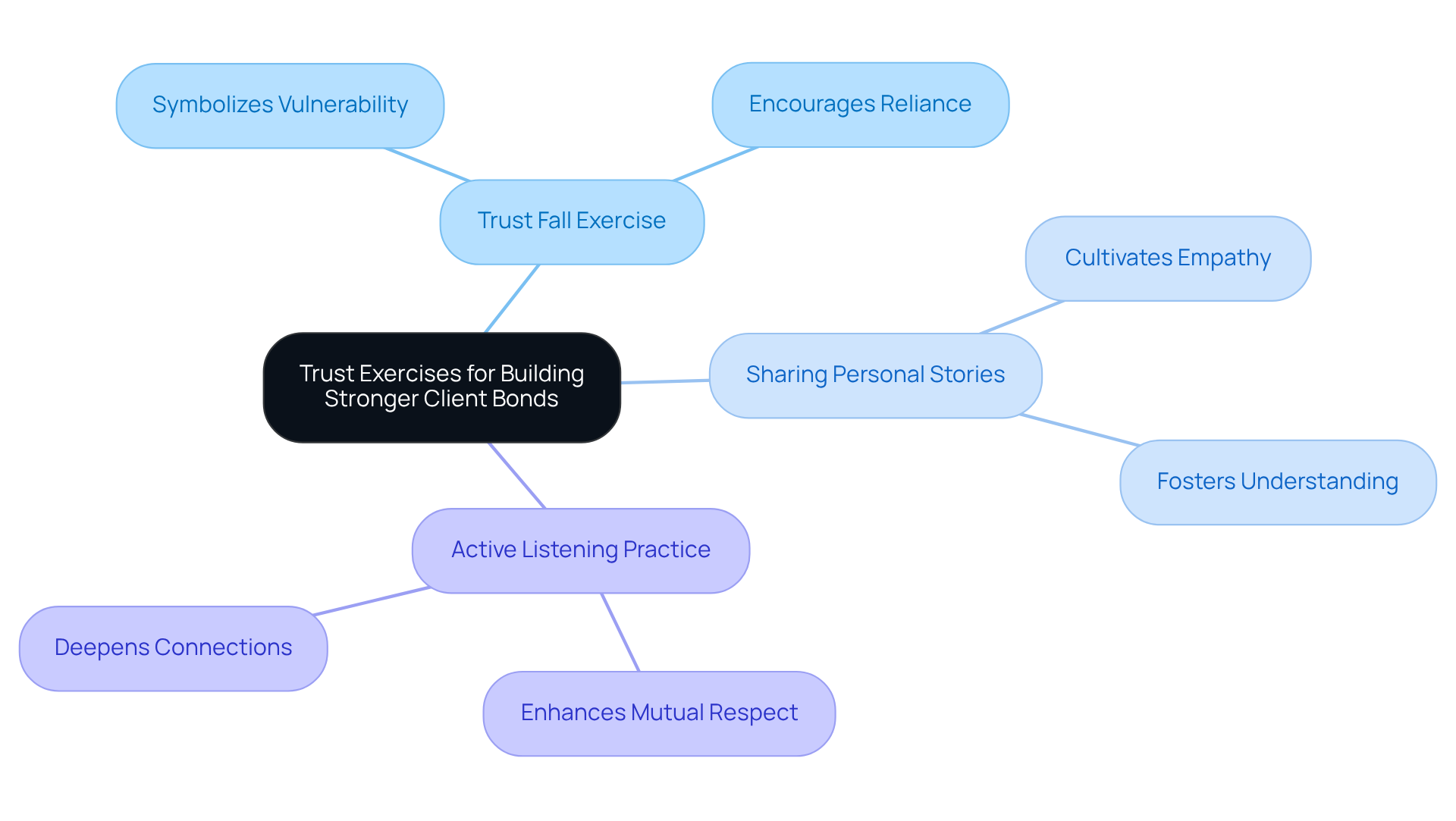 Start at the center with the main theme of trust exercises, then follow the branches to explore each activity and its role in fostering deeper connections.
