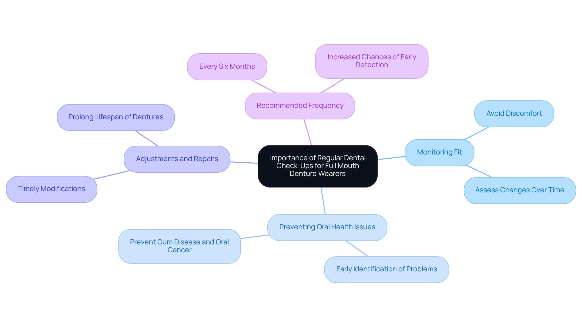 The central idea is about the importance of dental check-ups, with branches showing the various reasons. Each branch highlights a key area of focus, leading to deeper insights into why regular visits are essential for denture wearers.