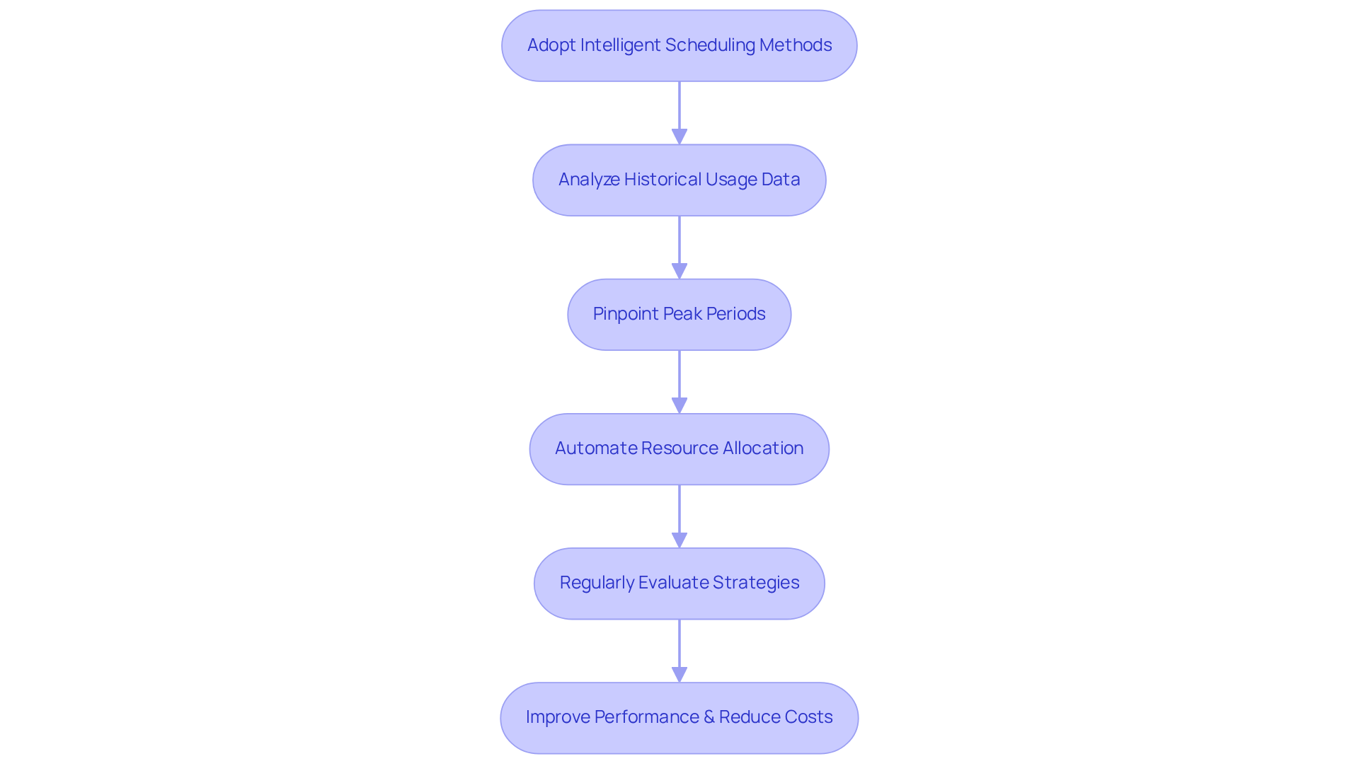 Each box represents a step in the optimization process. Follow the arrows to see how each action leads to improved performance and reduced costs. Each box represents a step in the optimization process. Follow the arrows to see how each action leads to improved performance and reduced costs.