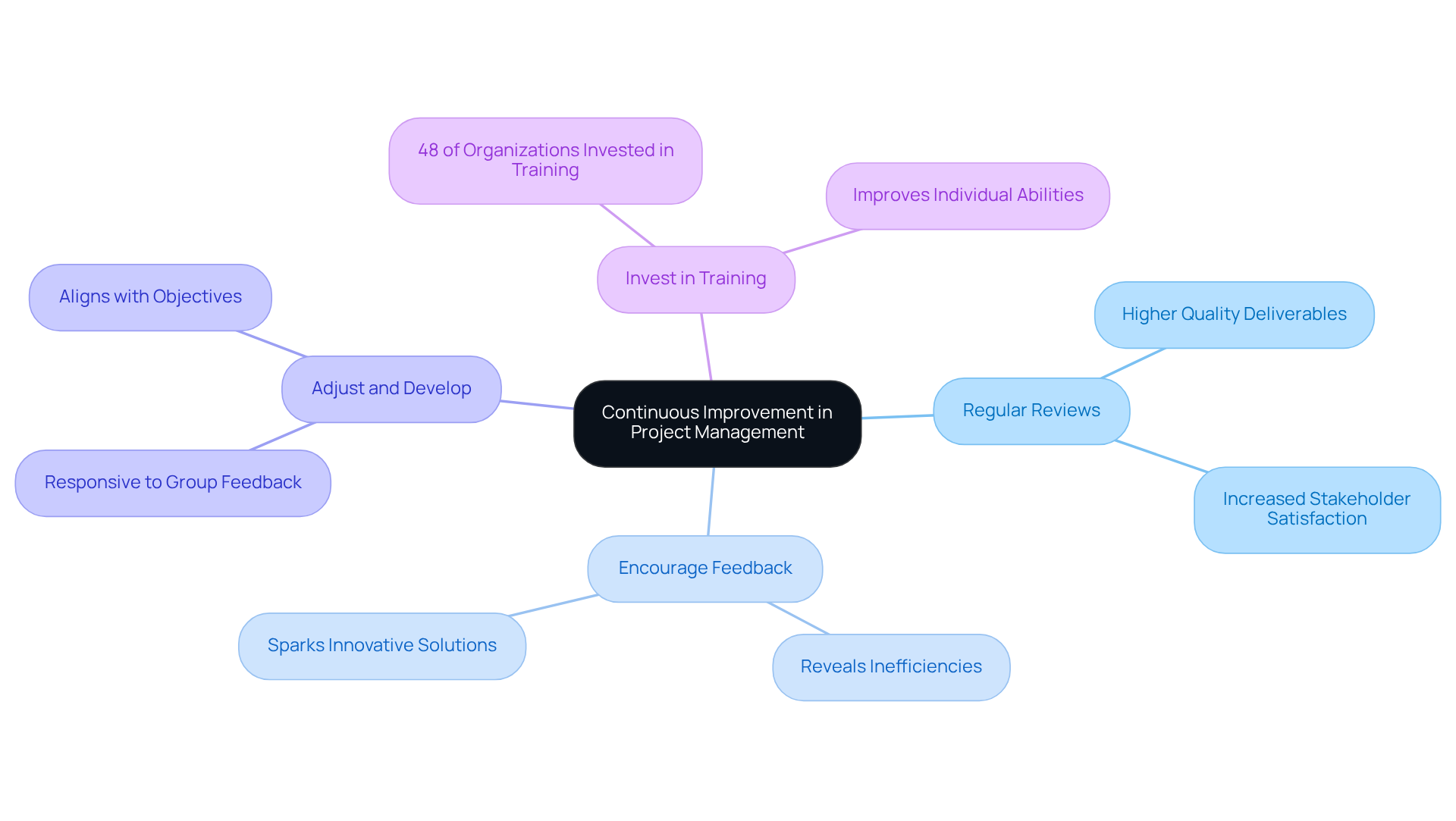 The central node represents the main theme, while each branch shows a strategy for improvement. Sub-branches provide additional details or benefits related to each strategy, making it easy to understand how they contribute to overall project success.