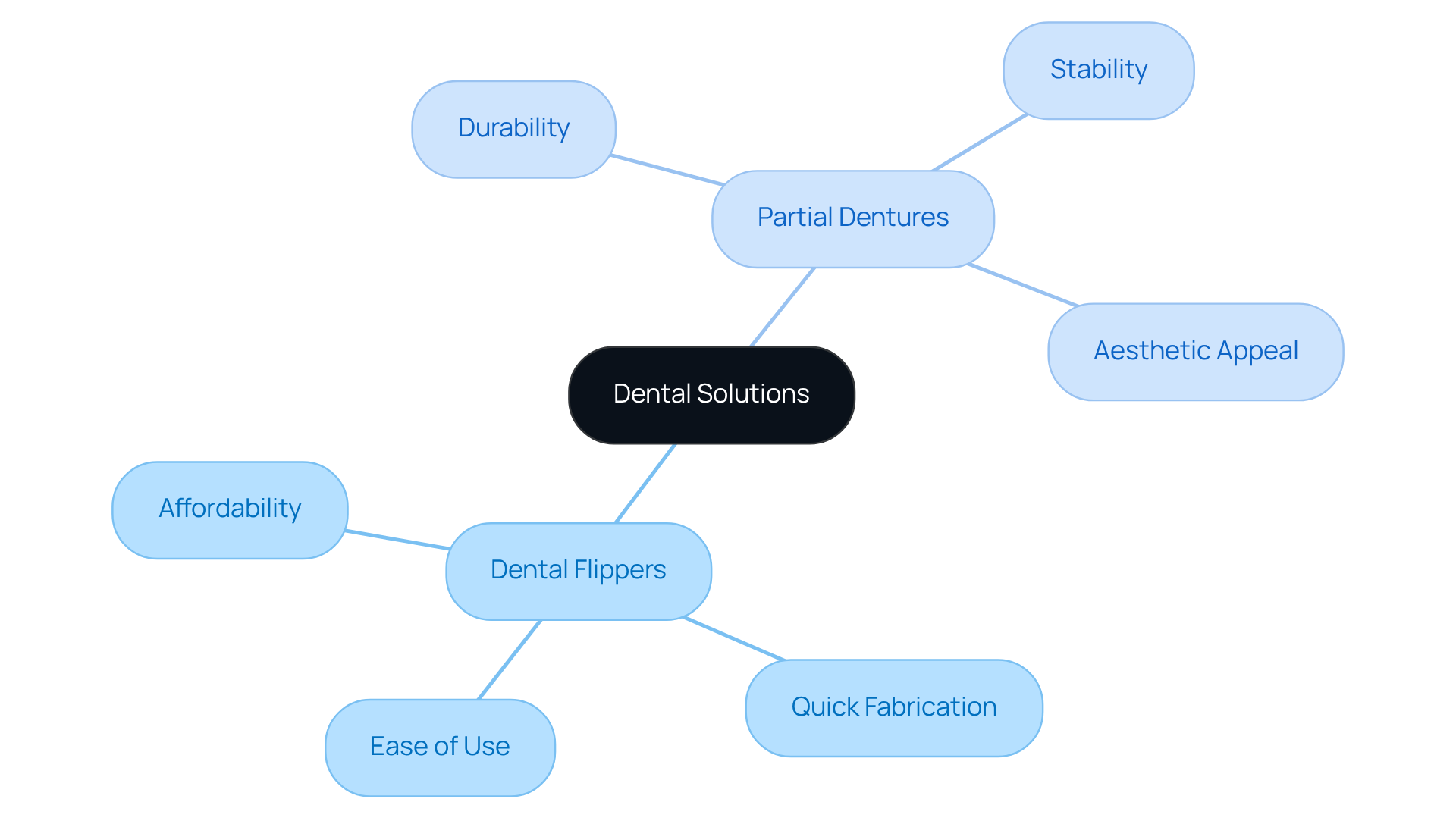 The central node represents the overall topic, while the branches show the two types of dental solutions. Each sub-branch lists specific advantages, helping you see at a glance what each option offers.