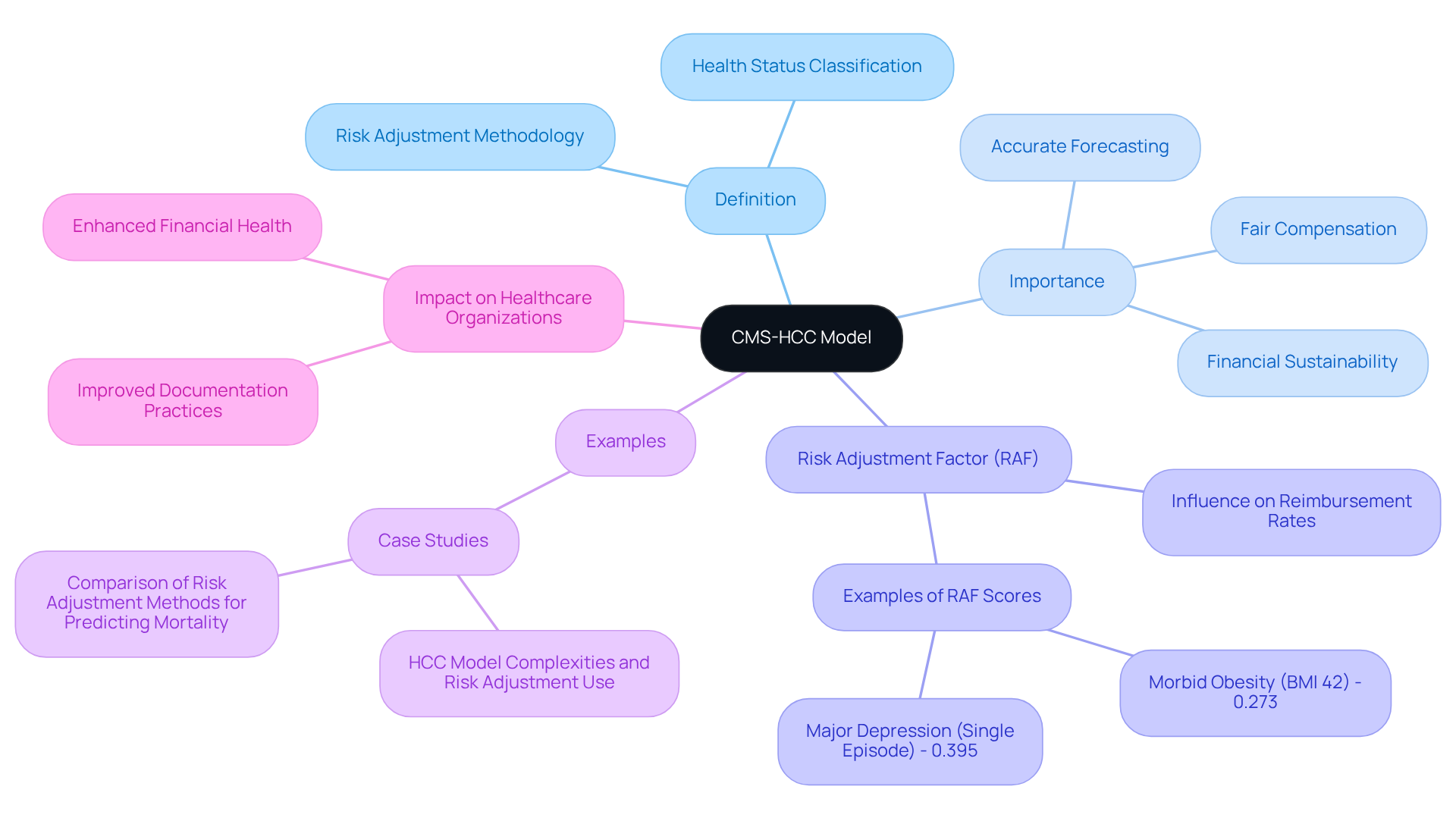 The central node represents the CMS-HCC model, with branches showing its definition, importance, and examples. Each branch highlights how these elements connect to improve healthcare reimbursement and quality. The central node represents the CMS-HCC model, with branches showing its definition, importance, and examples. Each branch highlights how these elements connect to improve healthcare reimbursement and quality.