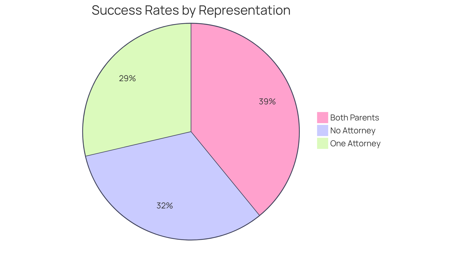 Each slice of the pie shows how many cases reached a settlement based on the type of legal representation. The larger the slice, the higher the success rate, emphasizing the importance of having legal support. Each slice of the pie shows how many cases reached a settlement based on the type of legal representation. The larger the slice, the higher the success rate, emphasizing the importance of having legal support.