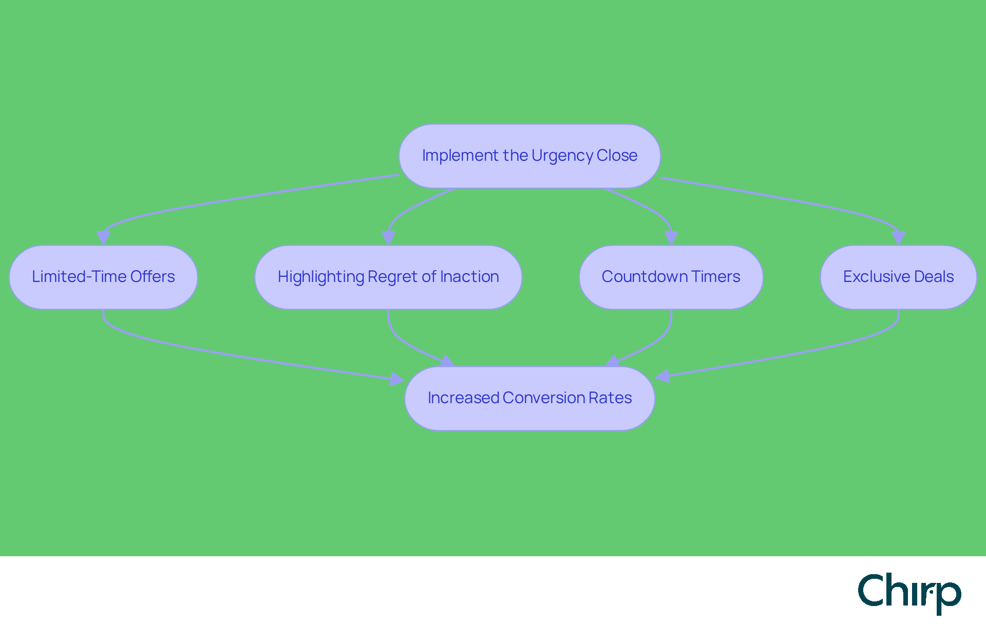 This flowchart shows how different urgency strategies can lead to faster decision-making in sales. Each box represents a tactic, and the arrows indicate how they connect to the ultimate goal of increasing conversion rates.