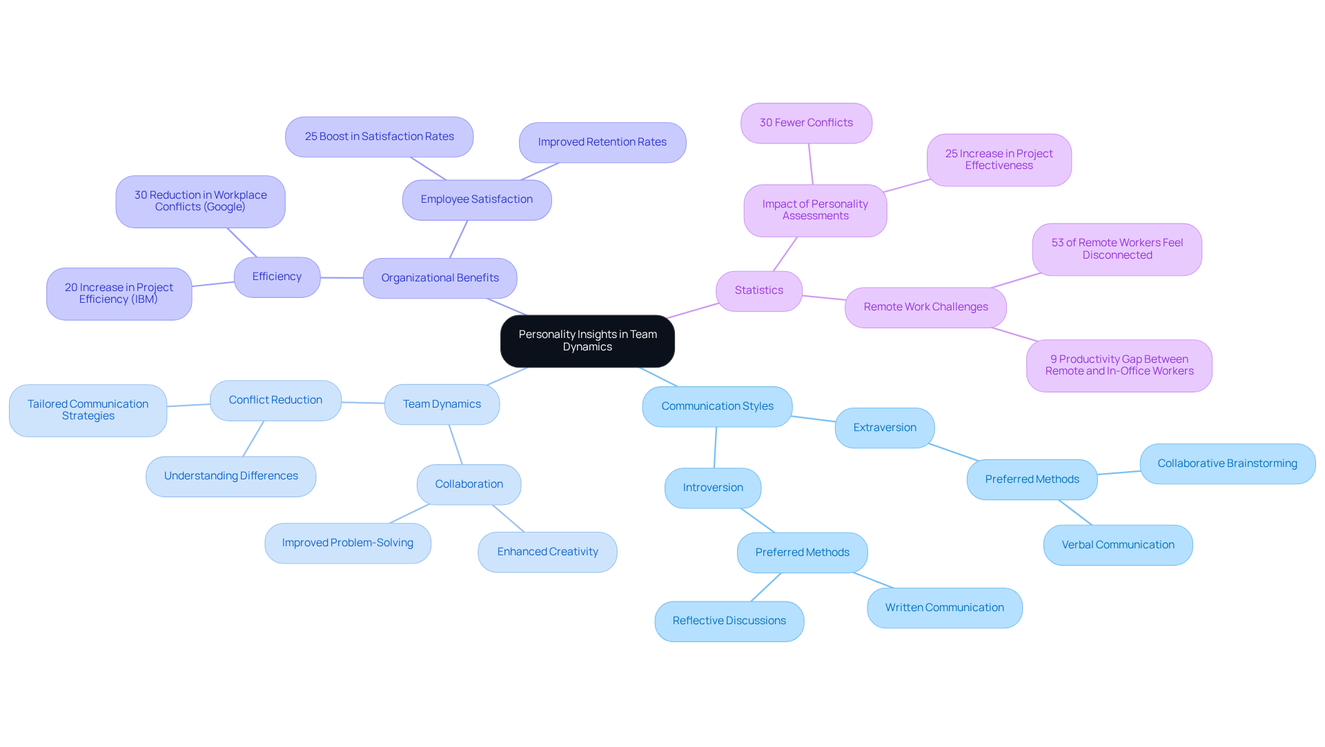 The central idea is personality insights, which branches out to show how these insights affect communication styles, team dynamics, and overall organizational benefits. Each branch represents a different aspect of how understanding personality can improve teamwork. The central idea is personality insights, which branches out to show how these insights affect communication styles, team dynamics, and overall organizational benefits. Each branch represents a different aspect of how understanding personality can improve teamwork.