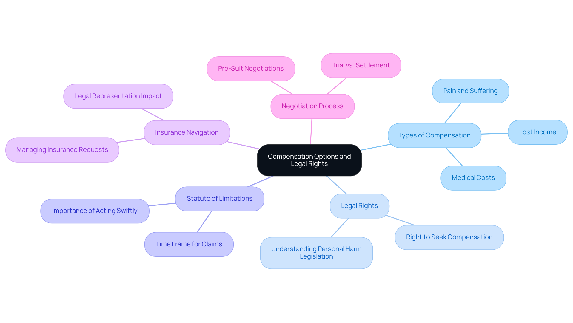 This mindmap helps you visualize the different aspects of compensation and legal rights after personal harm. Start at the center with the main topic, then follow the branches to explore types of compensation, your rights, important timelines, how to navigate insurance, and the negotiation process. Each branch represents a key area to understand as you pursue justice and healing. This mindmap helps you visualize the different aspects of compensation and legal rights after personal harm. Start at the center with the main topic, then follow the branches to explore types of compensation, your rights, important timelines, how to navigate insurance, and the negotiation process. Each branch represents a key area to understand as you pursue justice and healing.