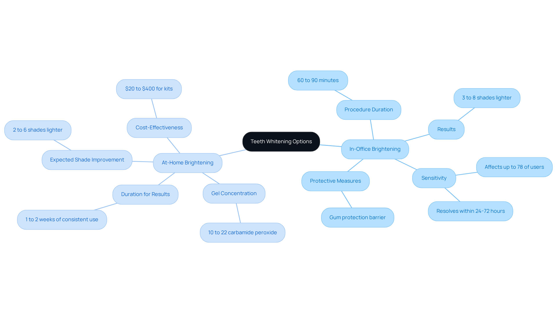 This mindmap helps you explore the two main teeth whitening methods. Each branch shows key details about in-office and at-home treatments, making it easy to compare their features and decide which might be best for you.