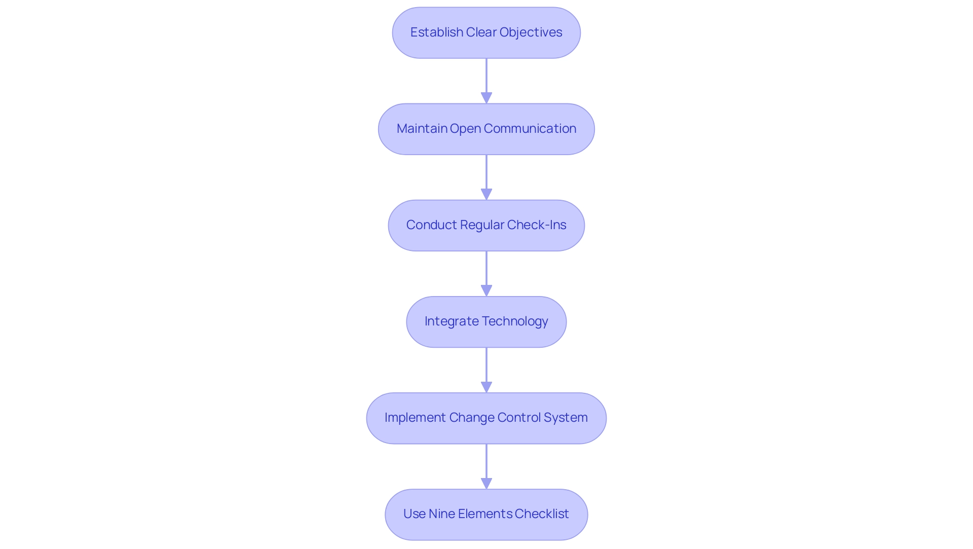 Each box represents a key project management practice, connected by arrows to show the sequence and integration of these practices.