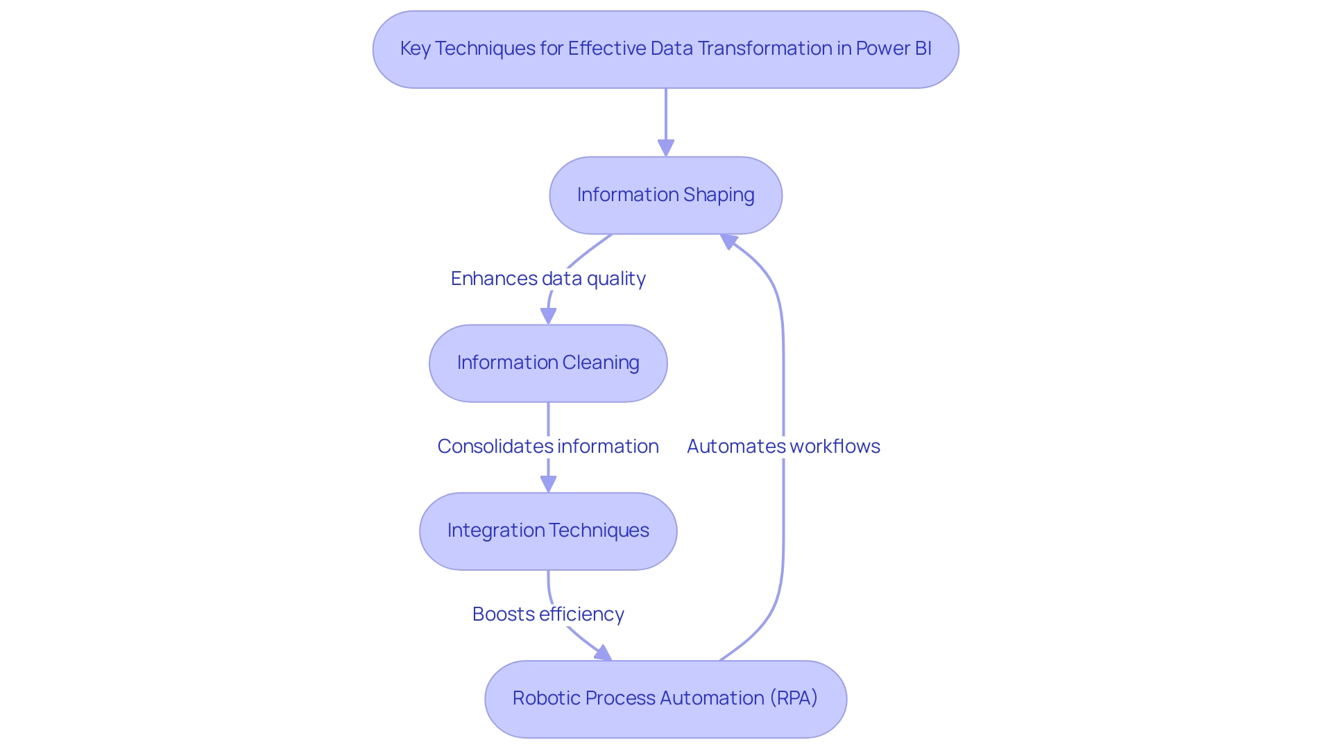 Each box represents a key technique in data transformation: Shaping (blue), Cleaning (green), Integration (orange), and RPA (purple). Arrows indicate the flow and connection between techniques.