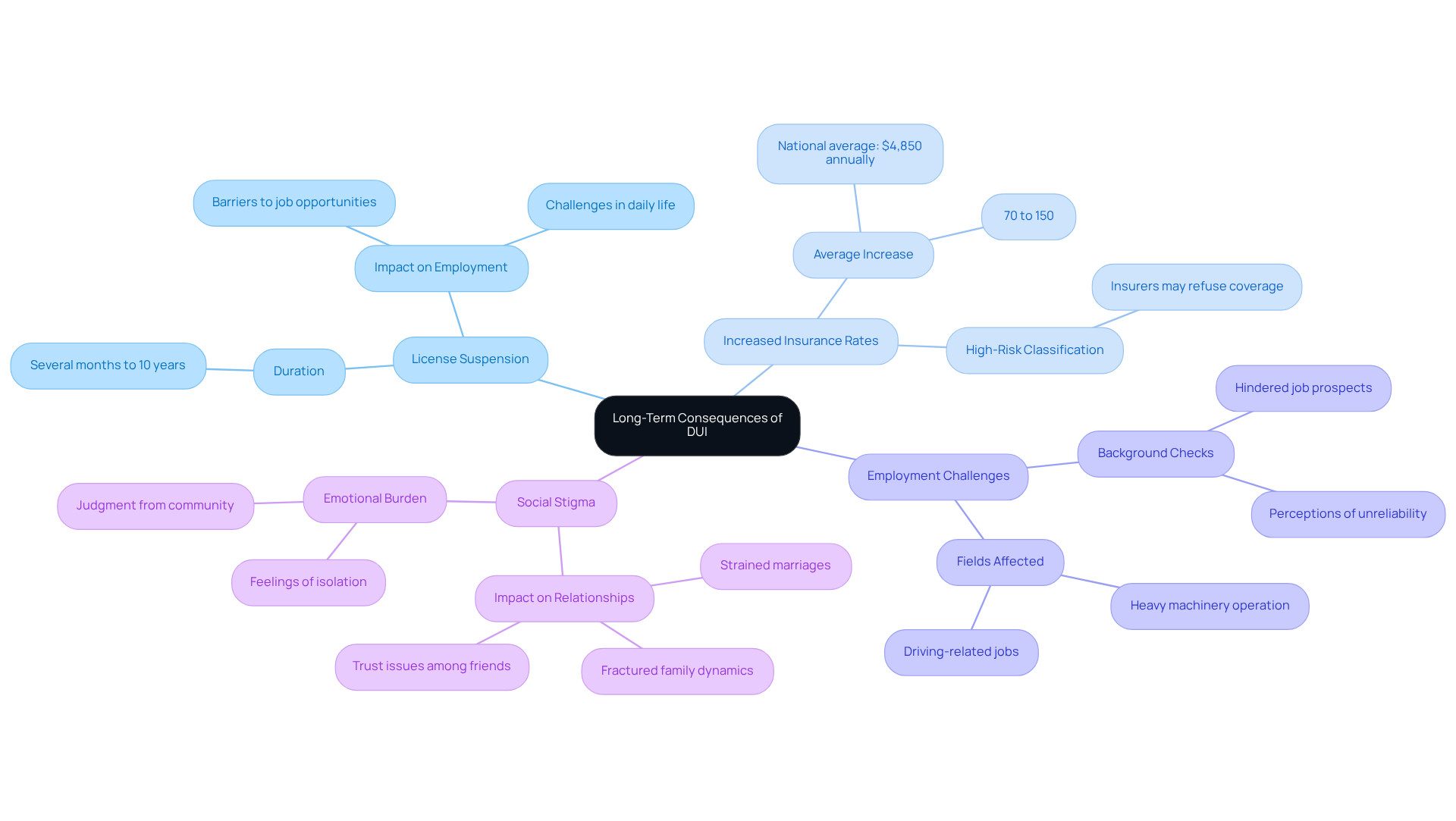 This mindmap starts with the central idea of DUI consequences and branches out into four main areas. Each area shows how a DUI can impact life, from losing your license to facing higher insurance costs and job challenges. Follow the branches to see the details under each consequence.