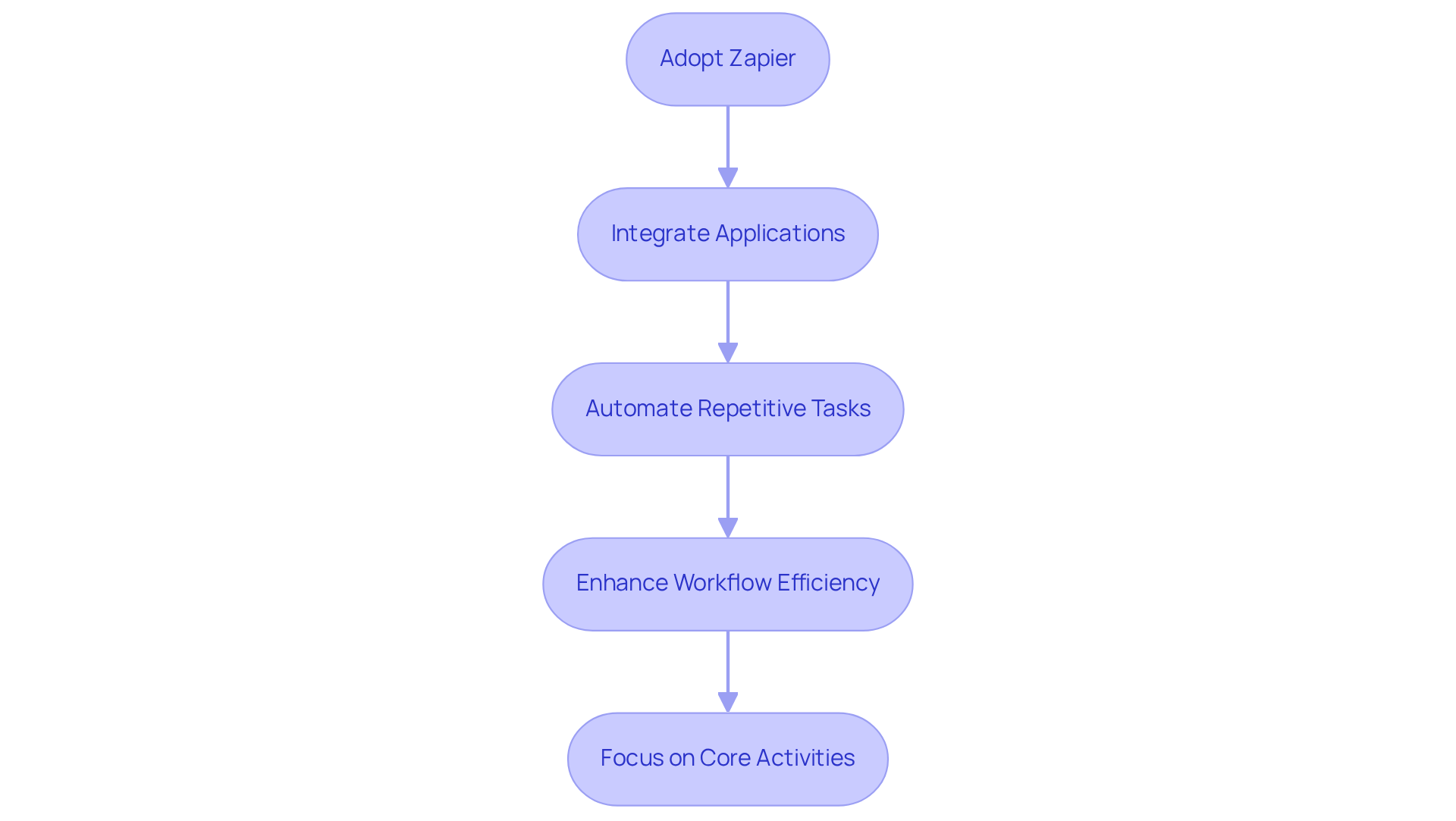 This flowchart shows how adopting Zapier can transform your workflow. Start with adopting the tool, then see how it leads to integration, automation, and ultimately, improved efficiency and focus on important tasks. This flowchart shows how adopting Zapier can transform your workflow. Start with adopting the tool, then see how it leads to integration, automation, and ultimately, improved efficiency and focus on important tasks.