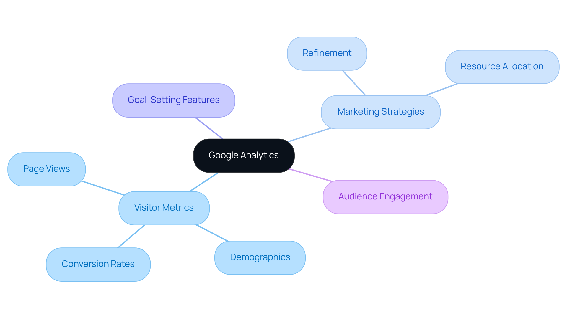 Start at the center with Google Analytics, then explore how different metrics and strategies connect to enhance decision-making and marketing effectiveness.
