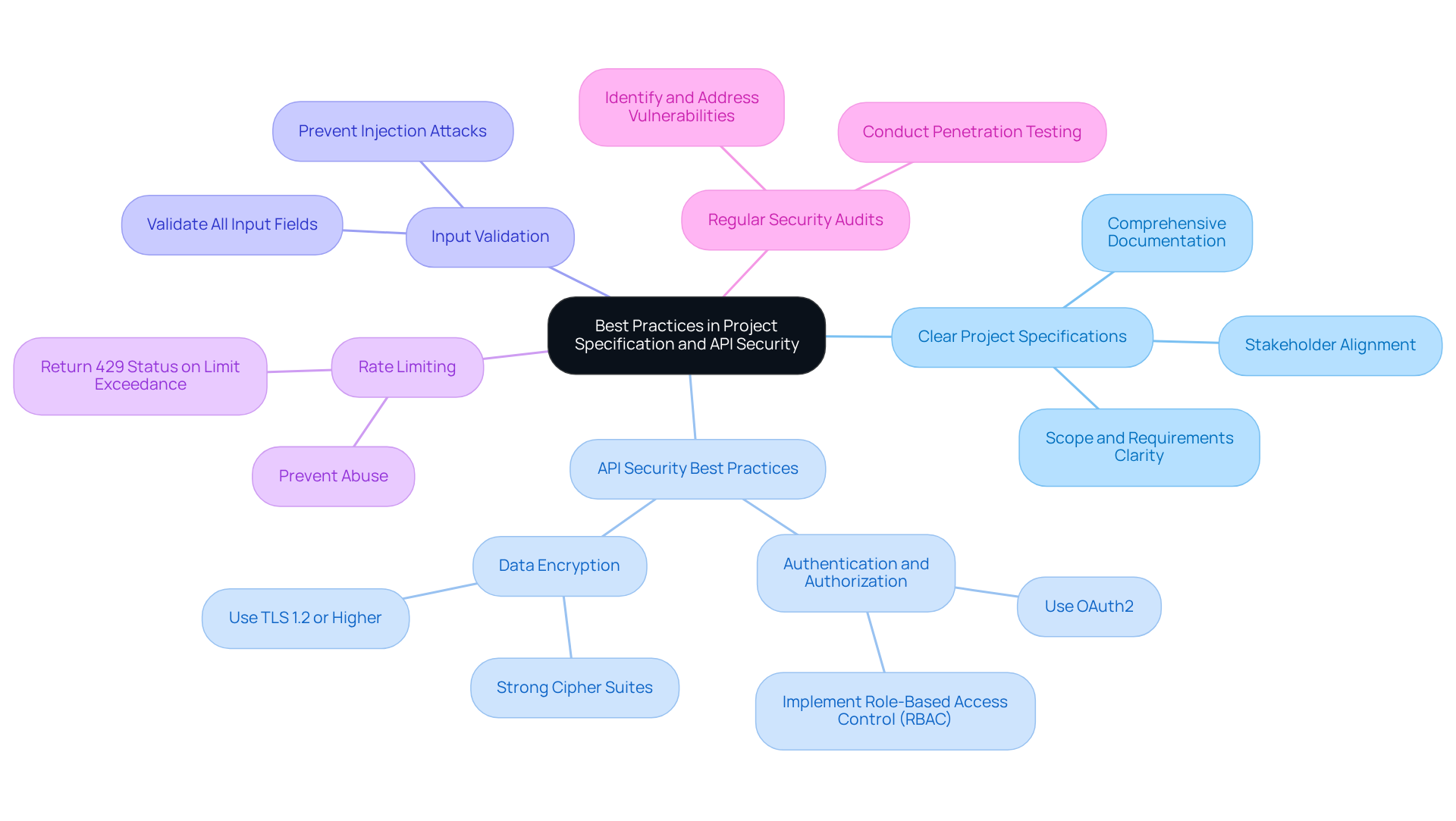 The central node represents the overall theme of best practices. Each branch highlights a specific practice, and the sub-branches provide additional details or actions related to that practice. This layout helps you see how each practice contributes to the overall goal of security and clarity in financial applications. The central node represents the overall theme of best practices. Each branch highlights a specific practice, and the sub-branches provide additional details or actions related to that practice. This layout helps you see how each practice contributes to the overall goal of security and clarity in financial applications.