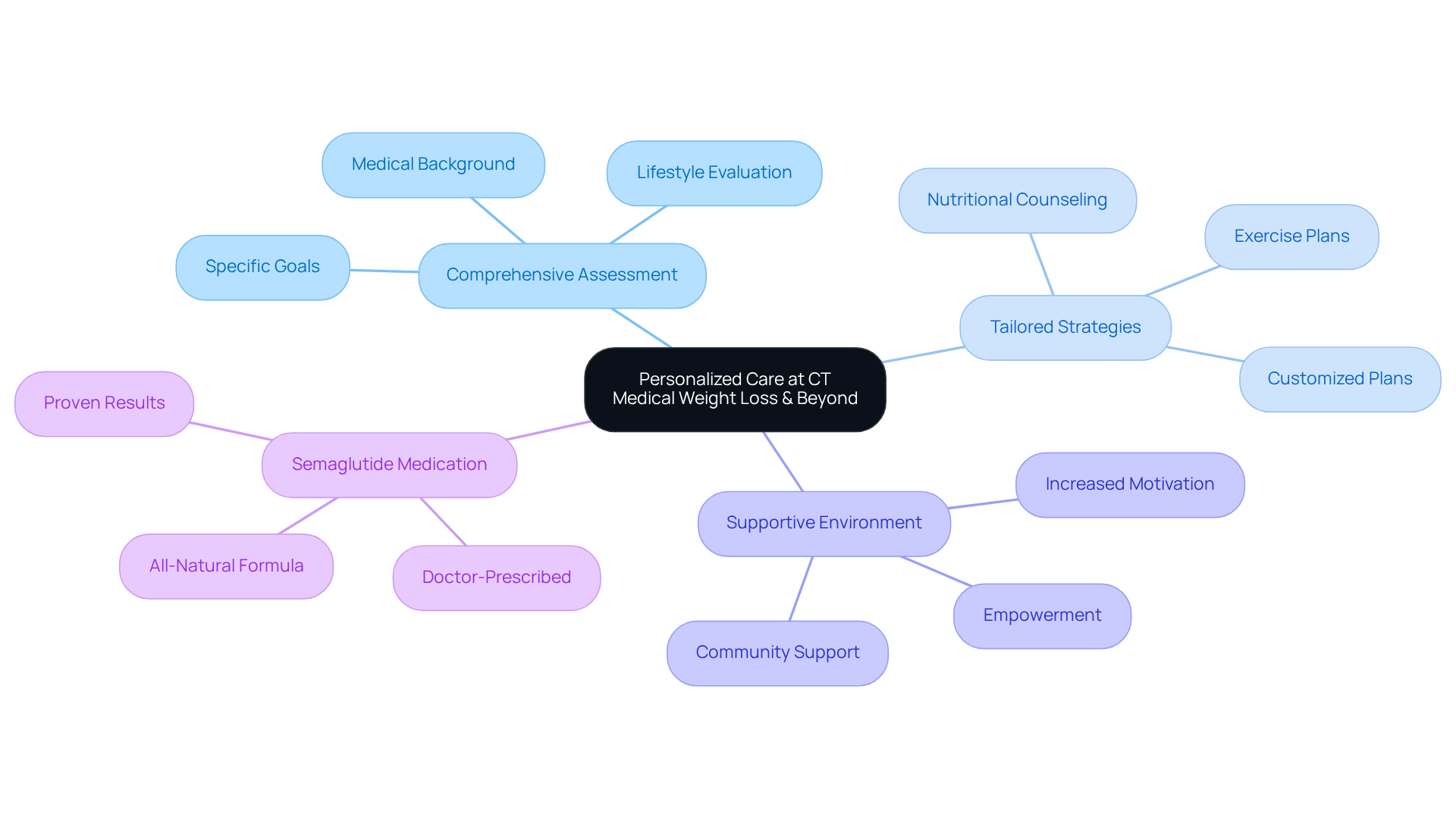The center represents the overall personalized care approach, while the branches show the different components that contribute to a successful weight loss journey. Each branch highlights how specific strategies and support mechanisms work together to empower clients.