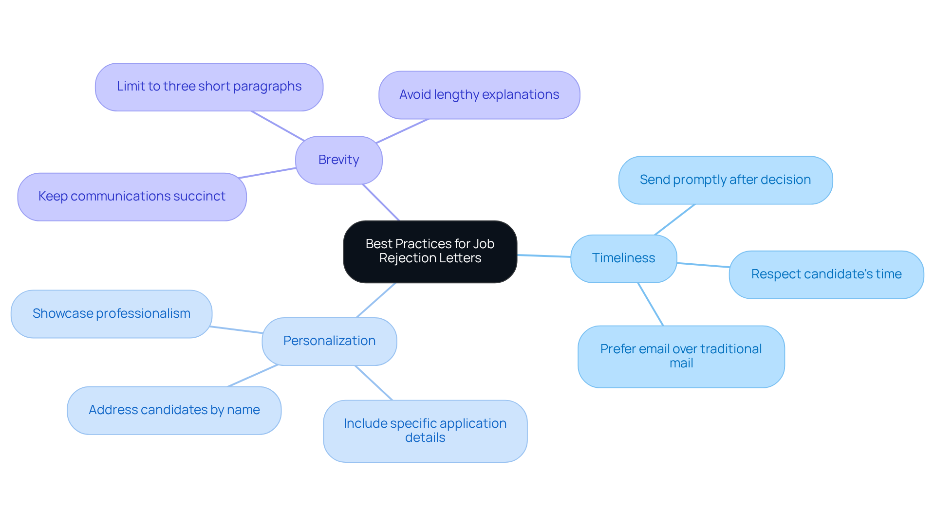 At the center is the main topic. Each branch represents a critical practice to keep in mind when writing rejection letters. The sub-points explain how to execute those practices effectively. At the center is the main topic. Each branch represents a critical practice to keep in mind when writing rejection letters. The sub-points explain how to execute those practices effectively.