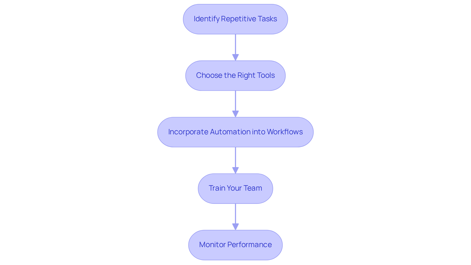 Each box represents a step in the automation process. Follow the arrows to see how each step leads to the next, helping HR Directors streamline their hiring workflows. Each box represents a step in the automation process. Follow the arrows to see how each step leads to the next, helping HR Directors streamline their hiring workflows.