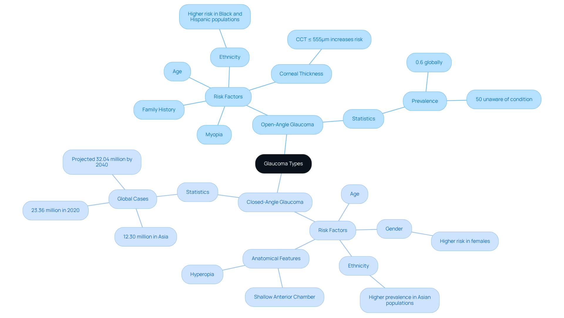The central node represents the main topic of glaucoma types. Each branch shows different aspects like risk factors and statistics, helping you understand how they relate to each type of glaucoma.