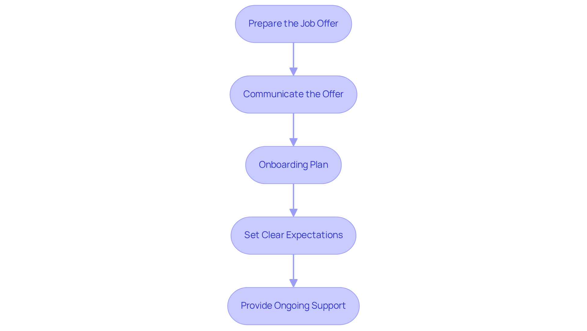 Each box represents a step in the process of making an offer and onboarding a new hire. Follow the arrows to see how each step leads to the next, ensuring a smooth transition for the new employee. Each box represents a step in the process of making an offer and onboarding a new hire. Follow the arrows to see how each step leads to the next, ensuring a smooth transition for the new employee.
