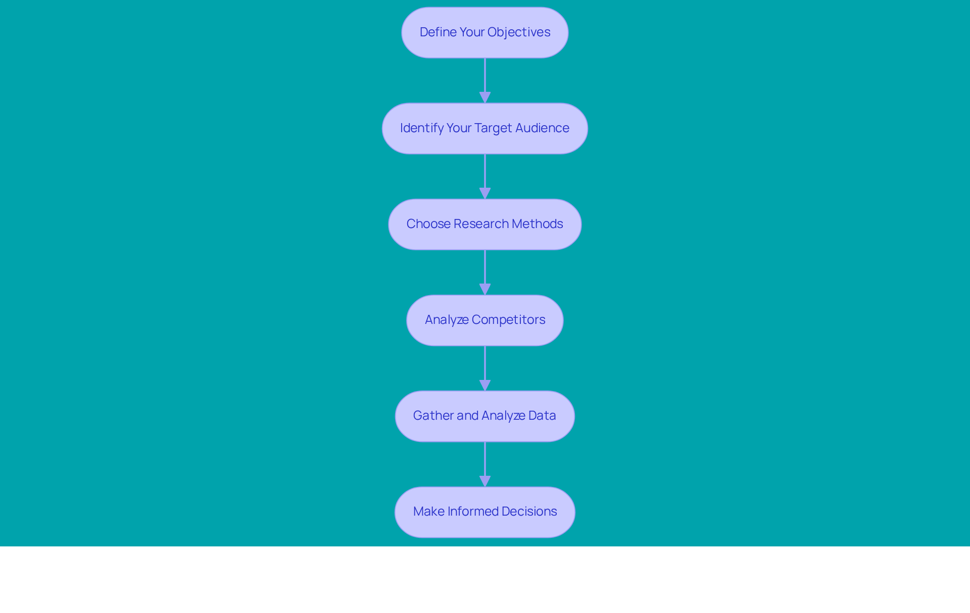 Each box represents a step in the market research process. Follow the arrows to see how each step leads to the next, guiding you through the journey of understanding your market.